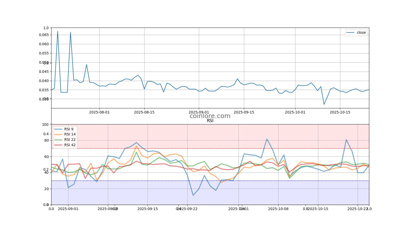 Mao Zedong RSI indicator