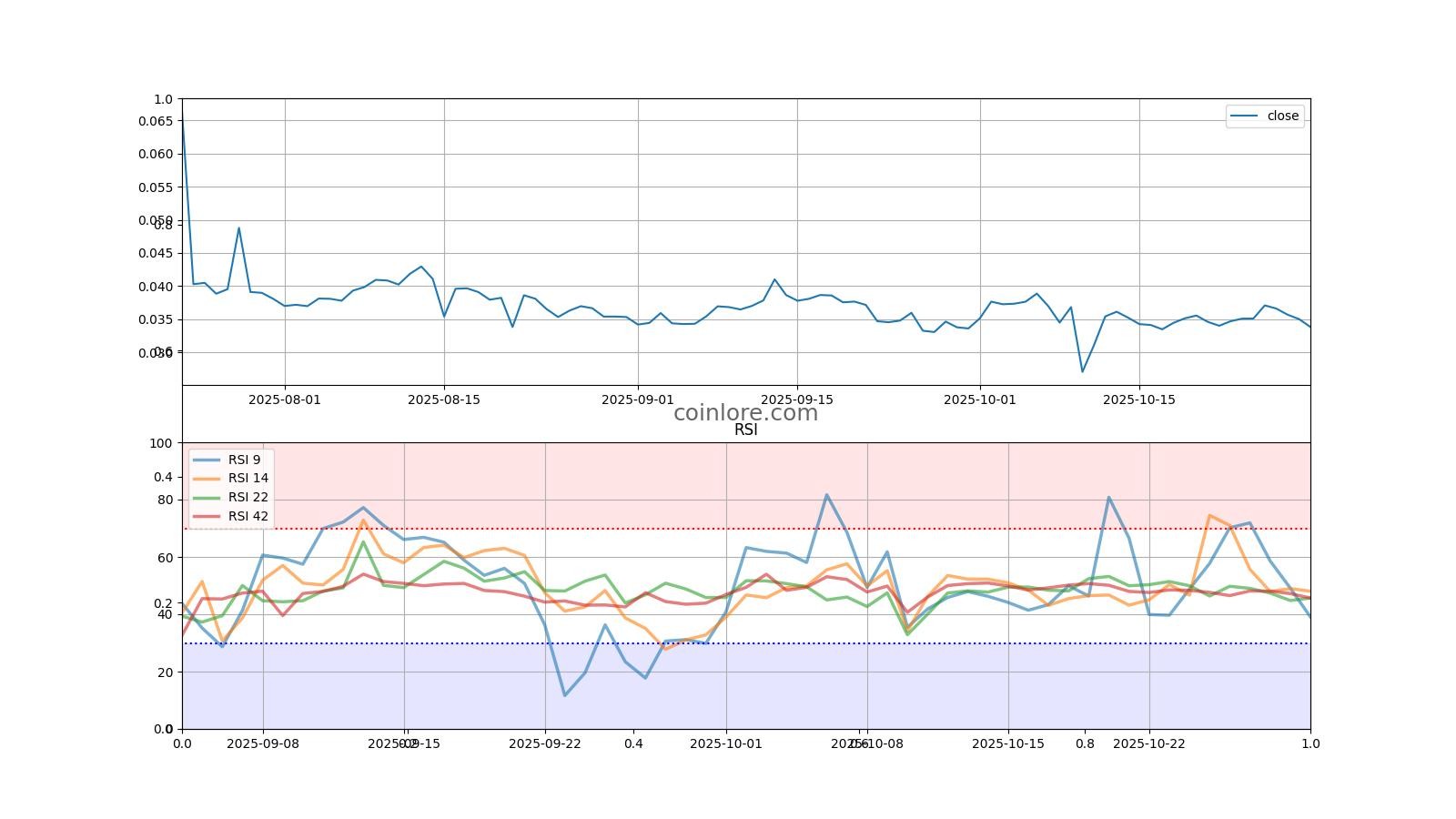 Mao Zedong RSI indicator