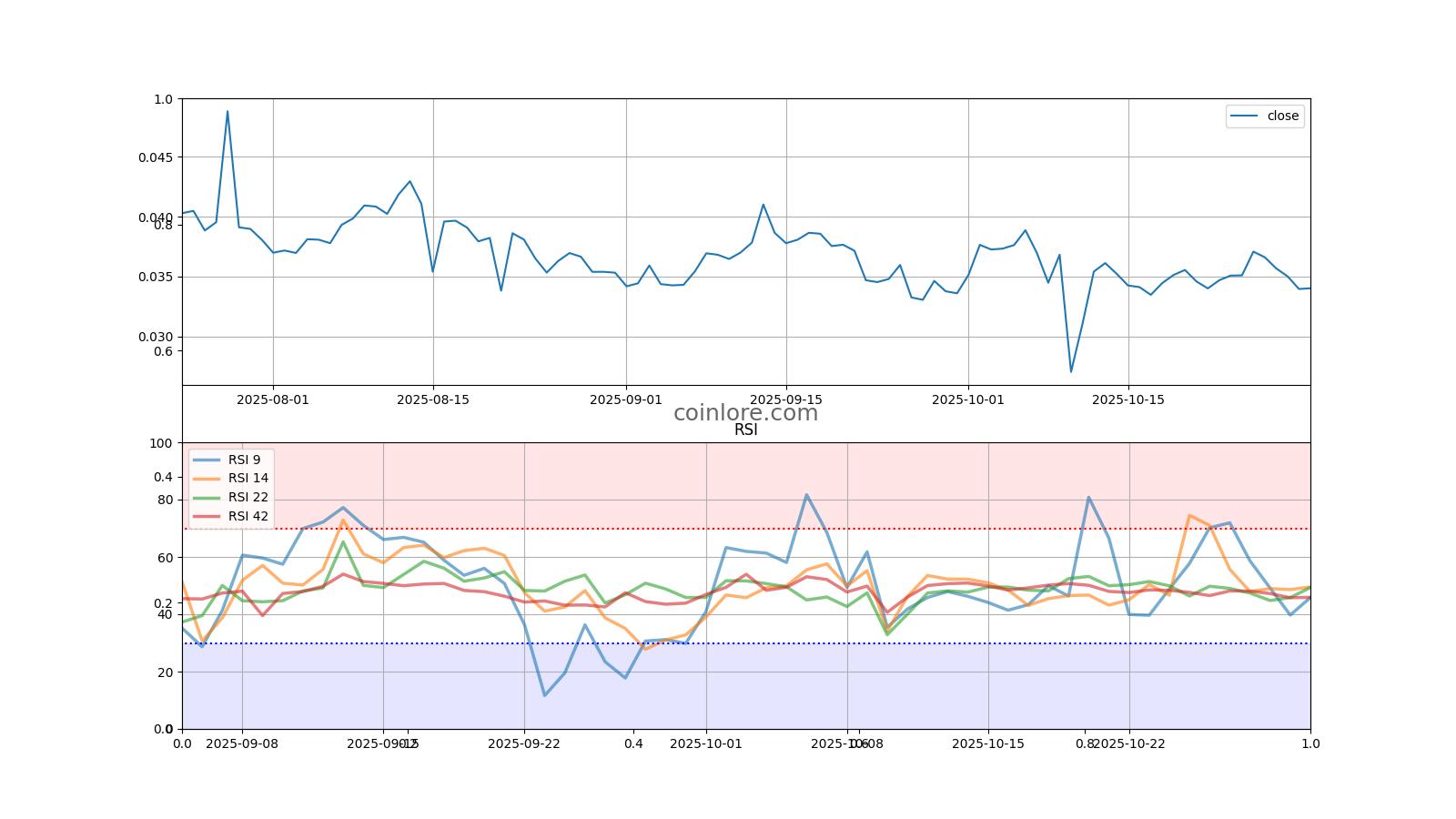 Mao Zedong RSI indicator