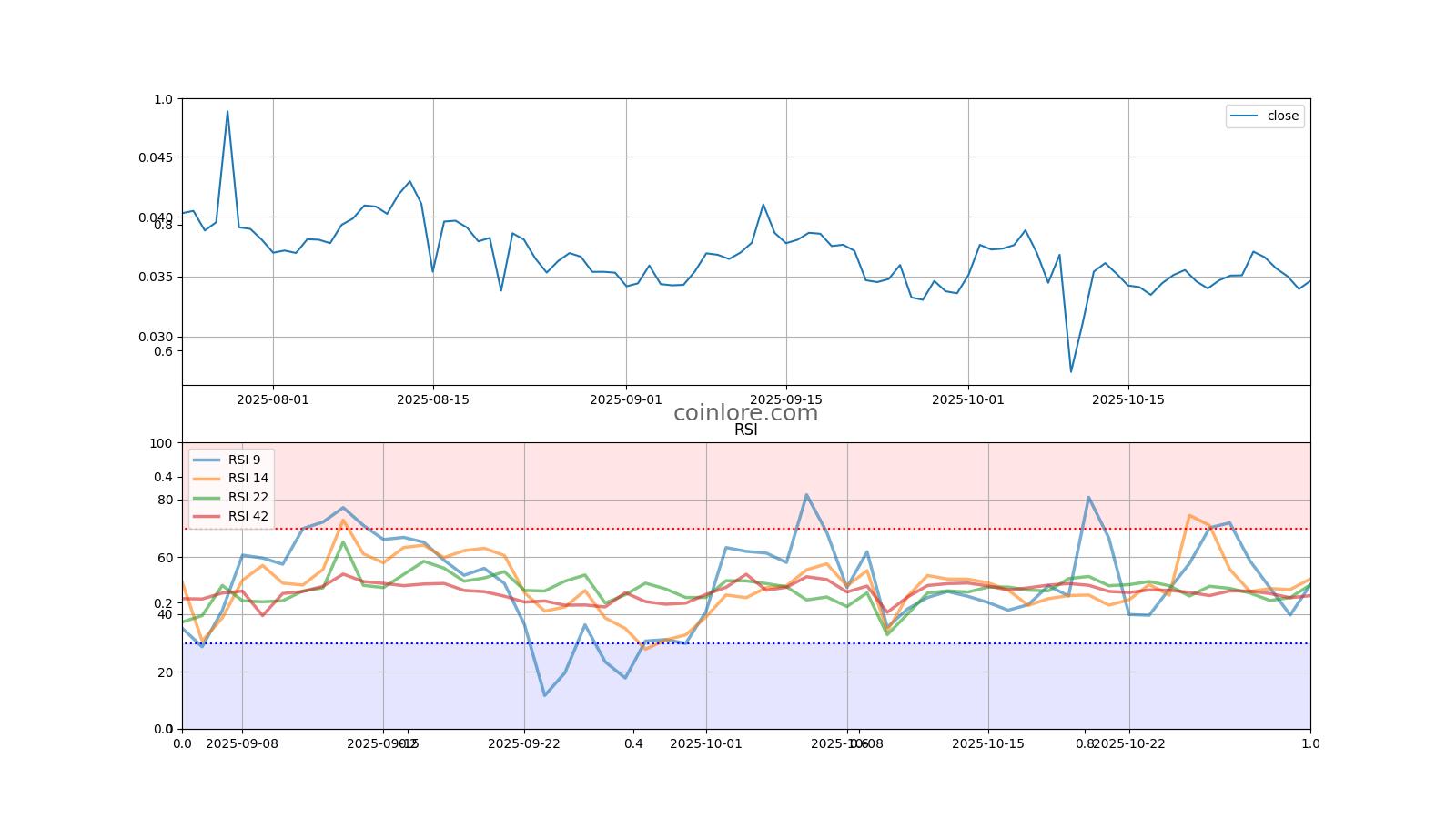 Mao Zedong RSI indicator