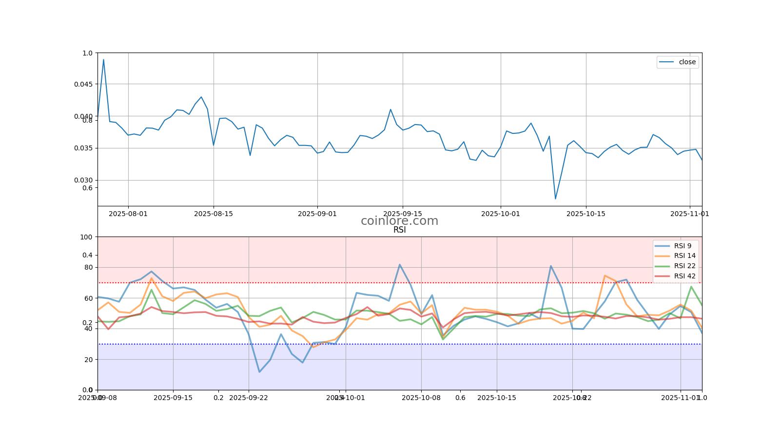 Mao Zedong RSI indicator