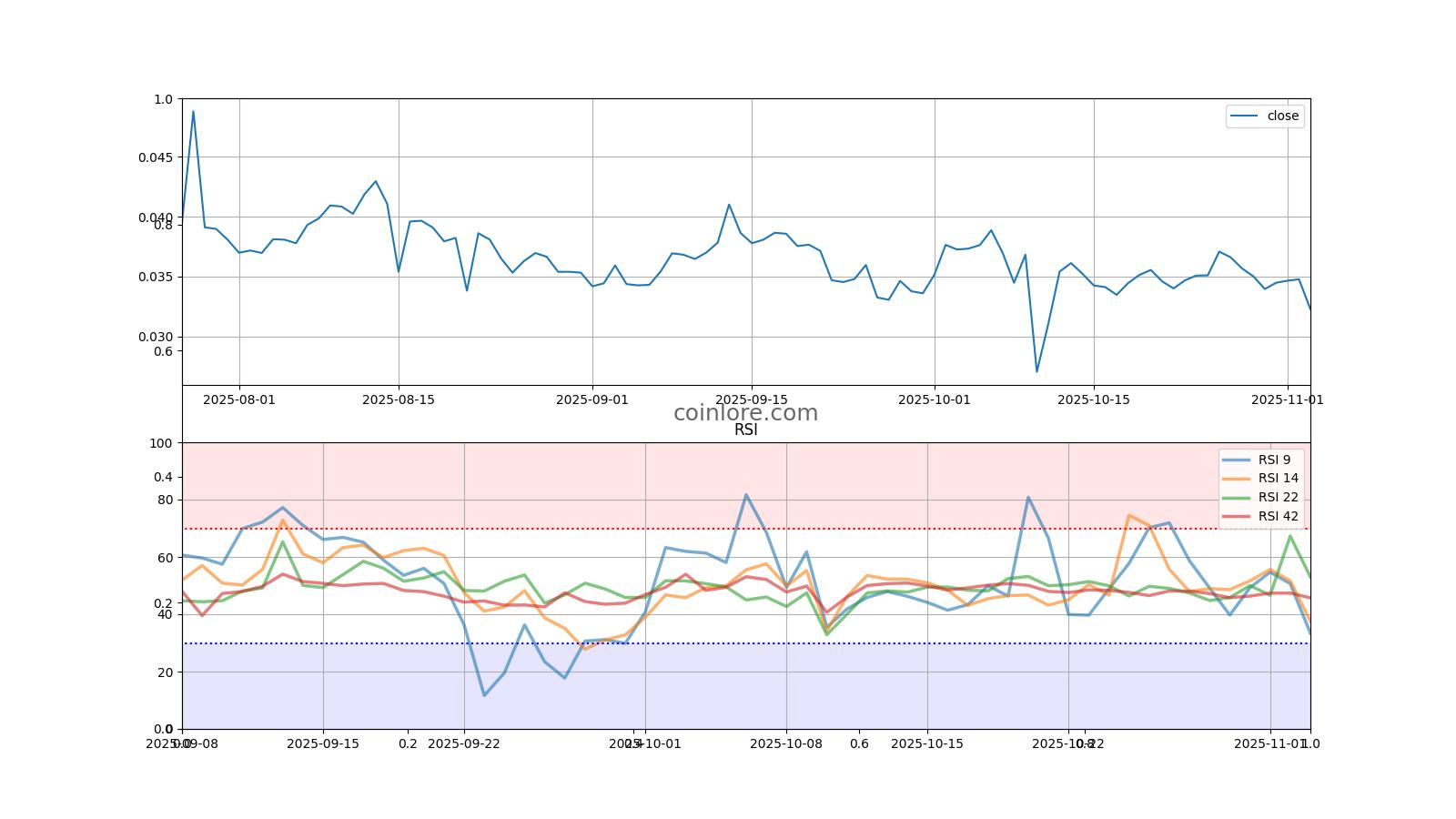 Mao Zedong RSI indicator