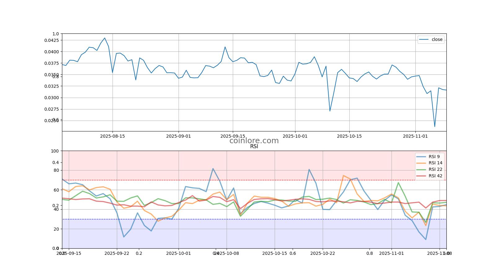 Mao Zedong RSI indicator