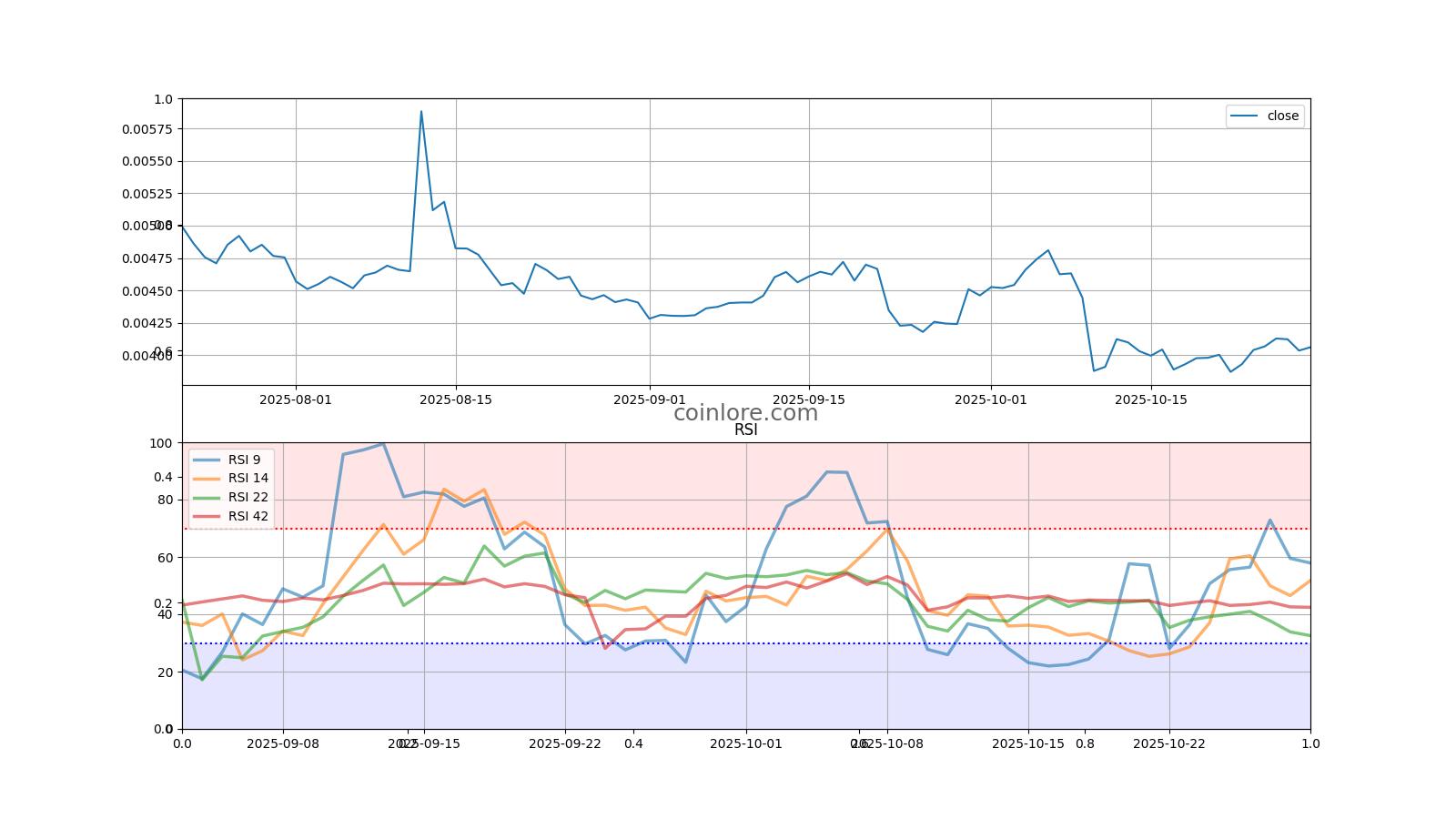 MAP Protocol RSI indicator