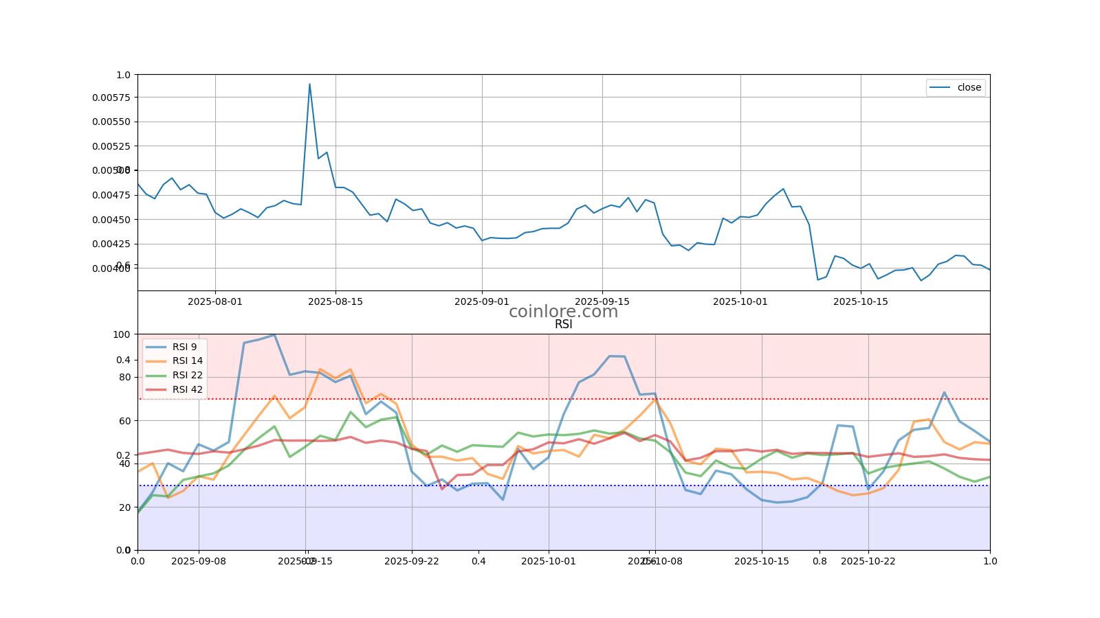 MAP Protocol RSI indicator