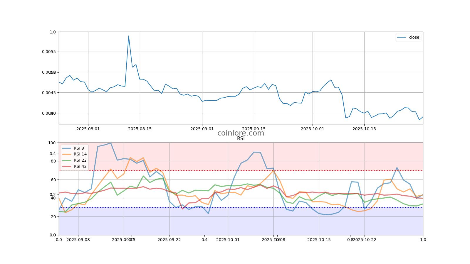 MAP Protocol RSI indicator