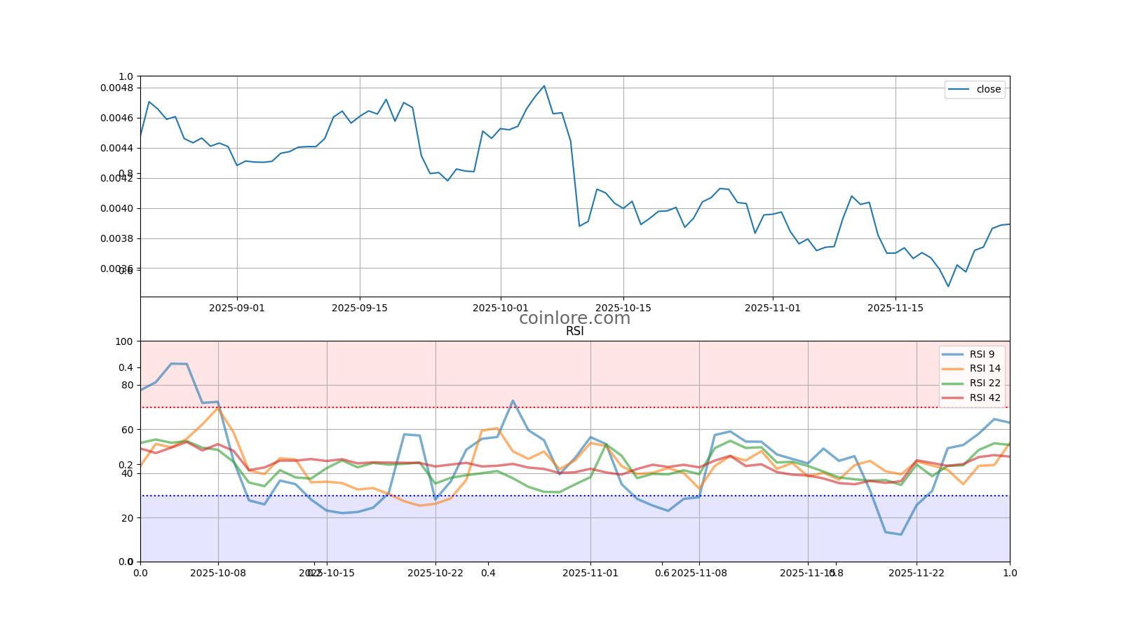 MAP Protocol RSI indicator