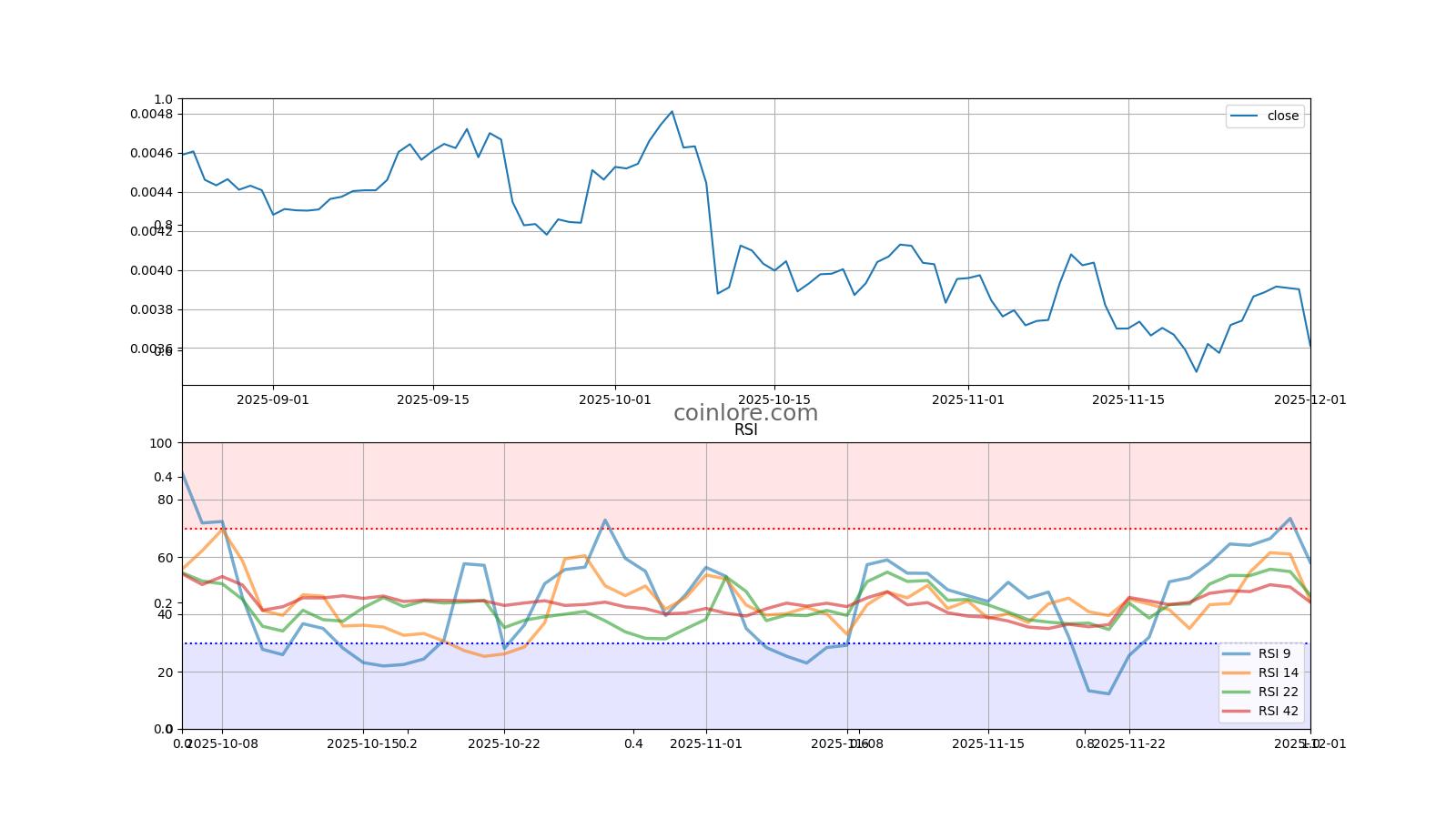 MAP Protocol RSI indicator