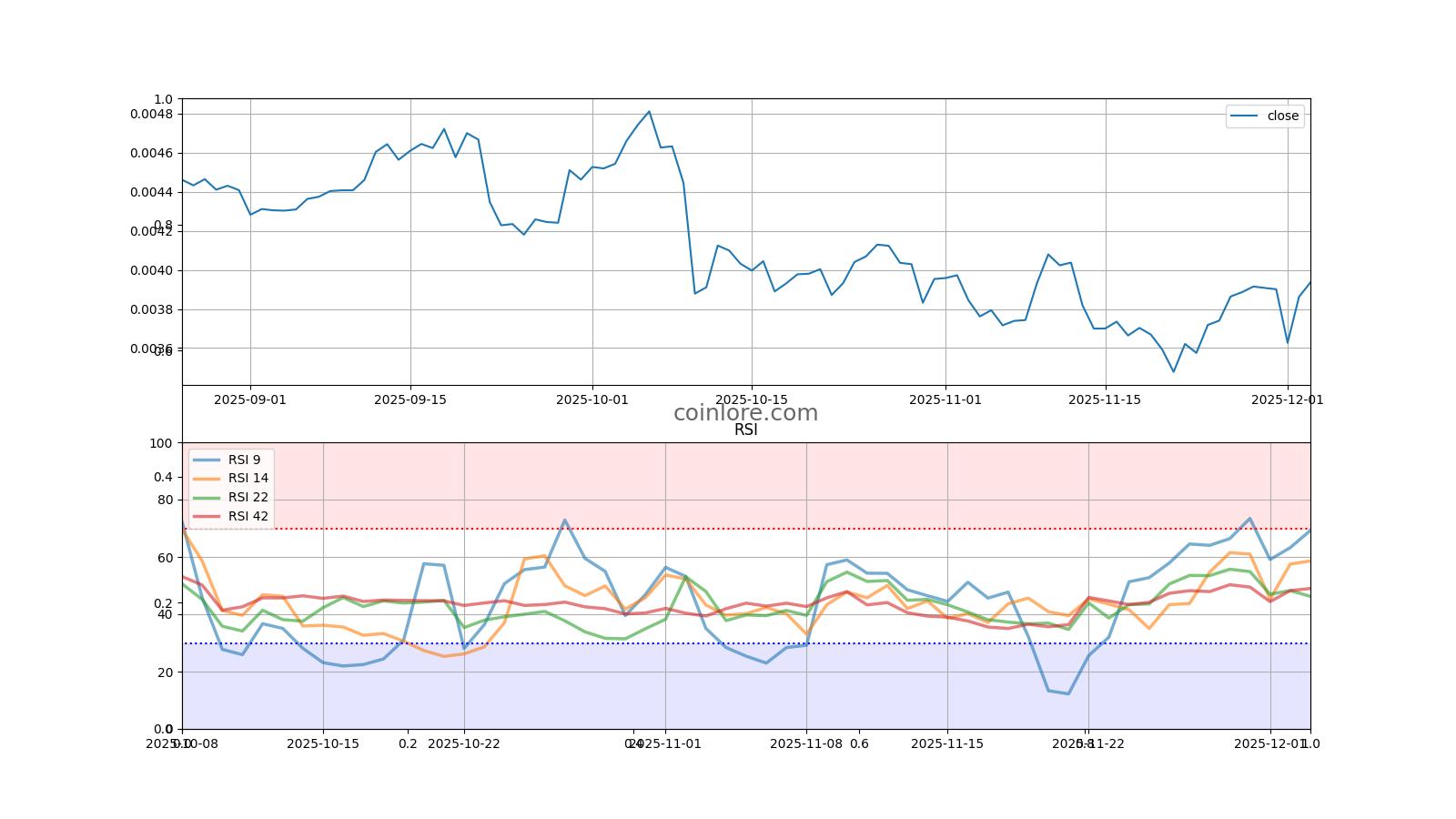 MAP Protocol RSI indicator