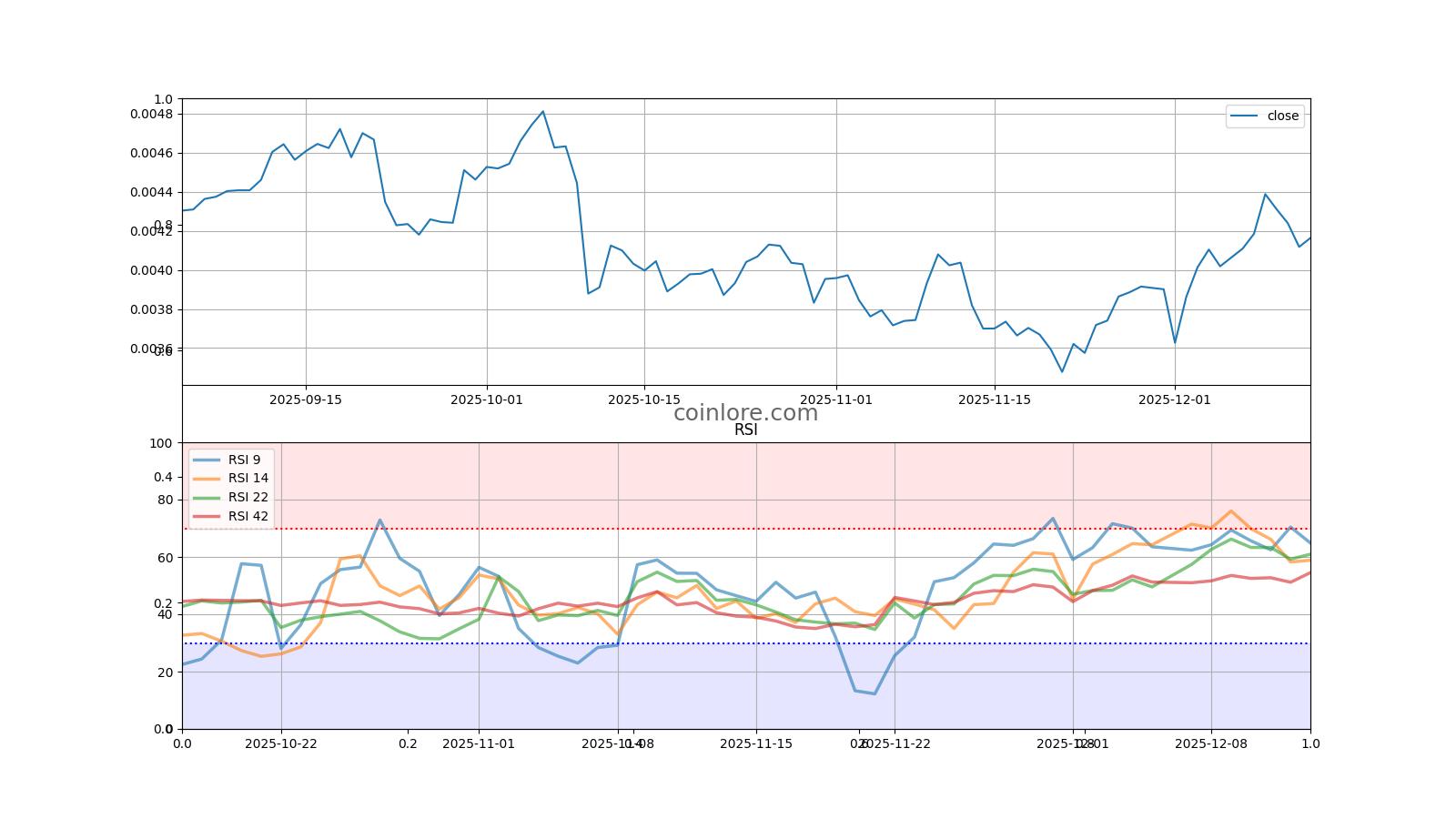 MAP Protocol RSI indicator