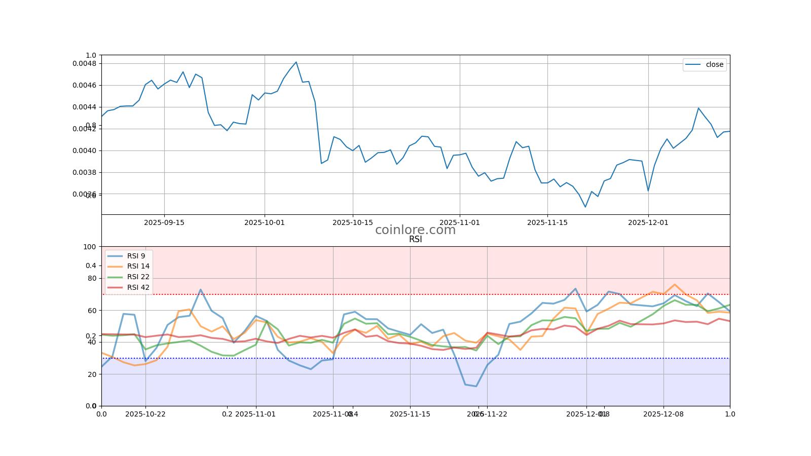 MAP Protocol RSI indicator
