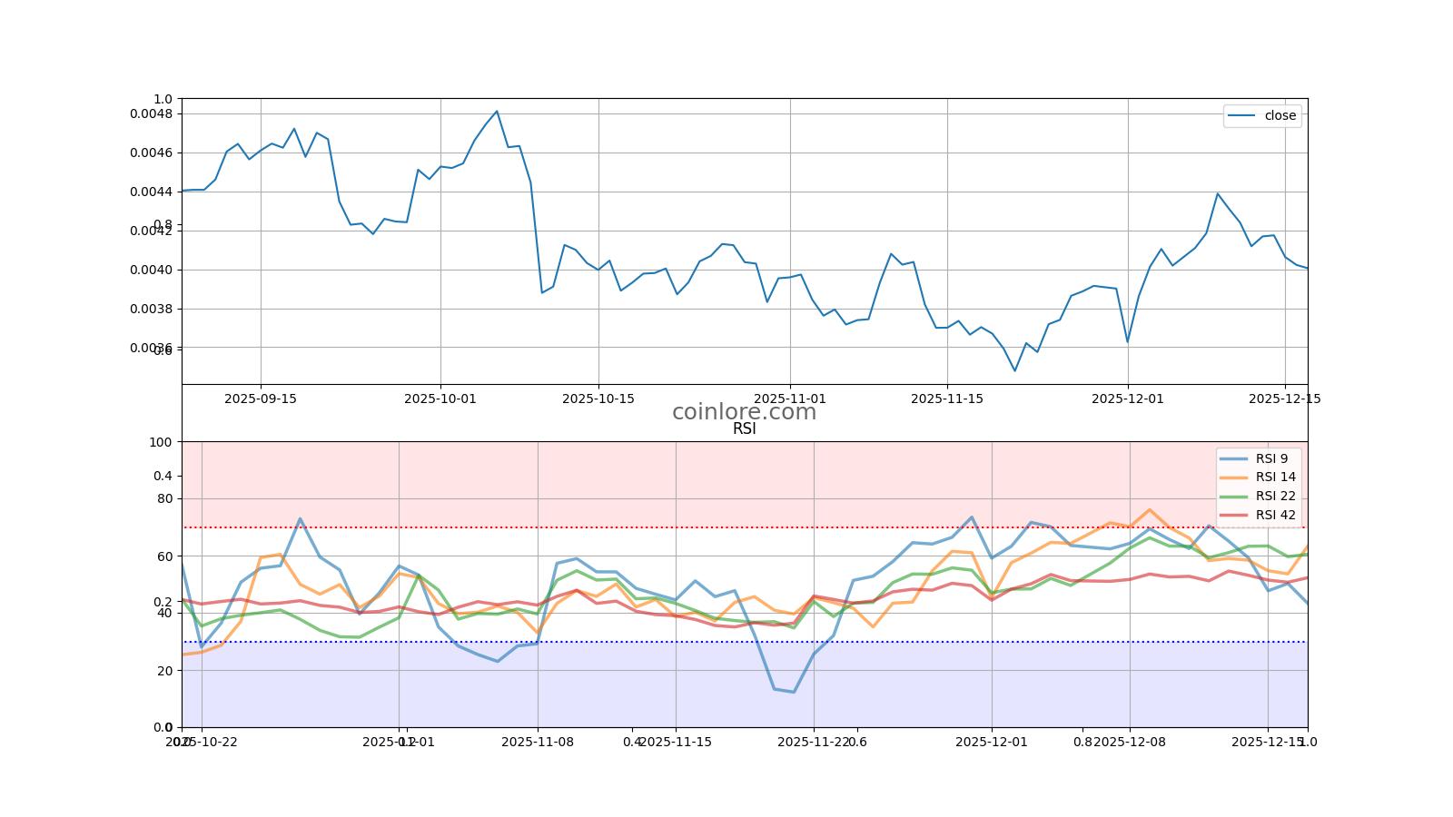 MAP Protocol RSI indicator