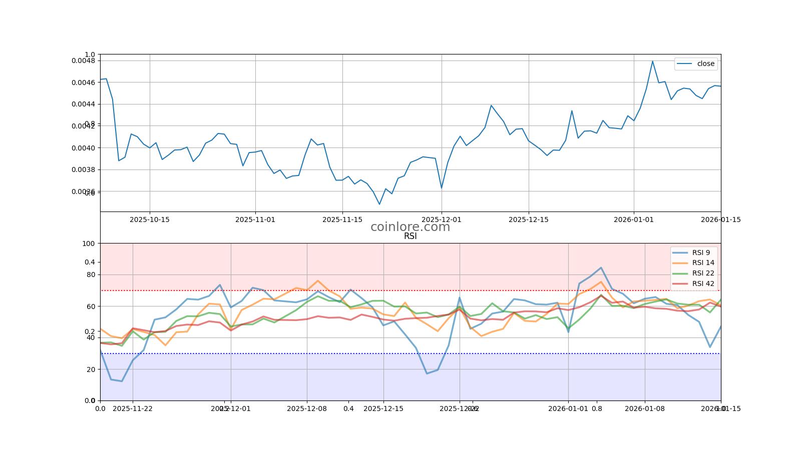 MAP Protocol RSI indicator