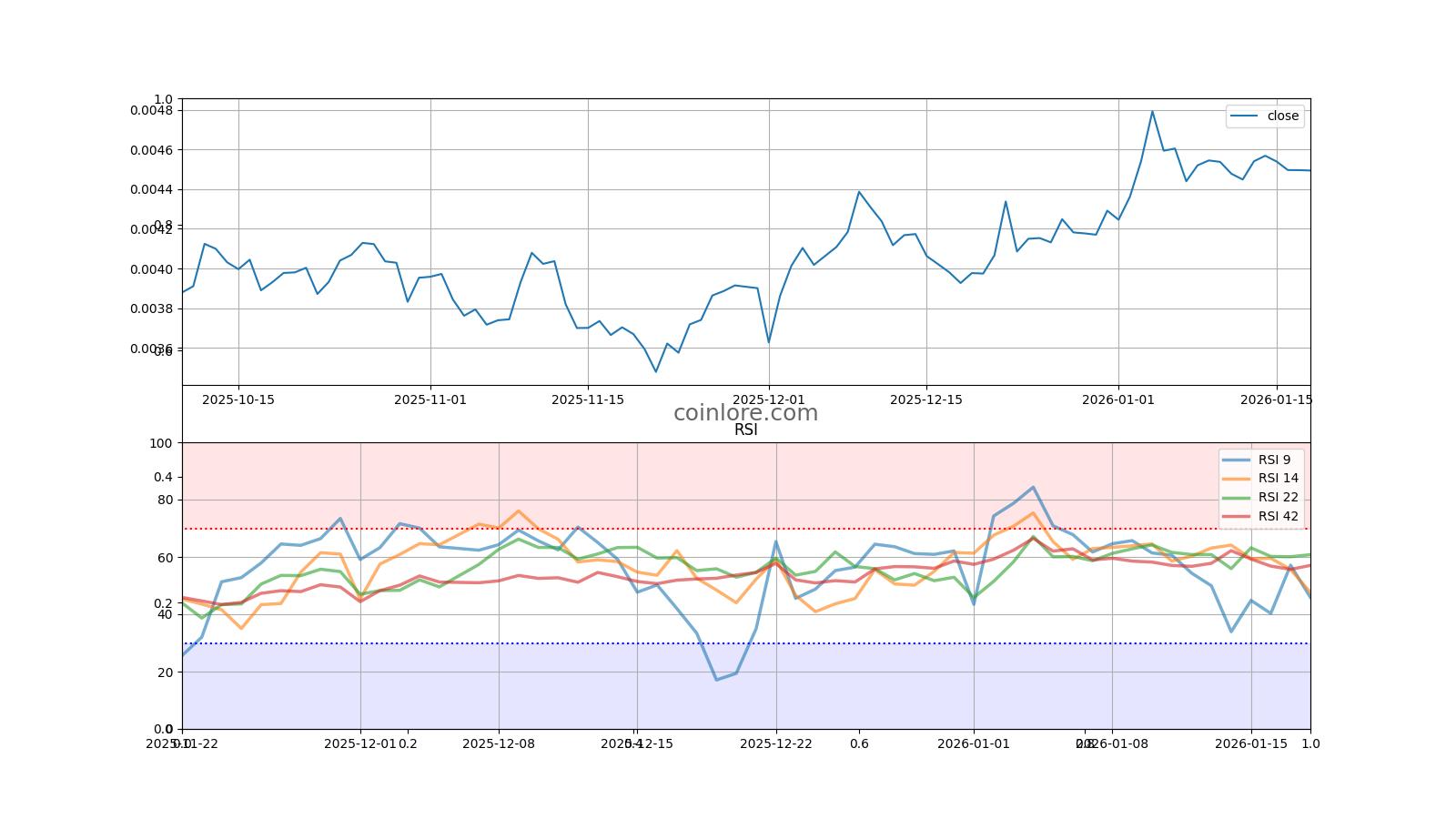 MAP Protocol RSI indicator
