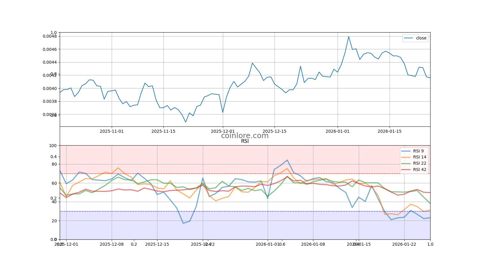 MAP Protocol RSI indicator