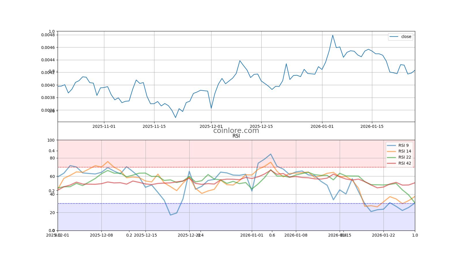 MAP Protocol RSI indicator