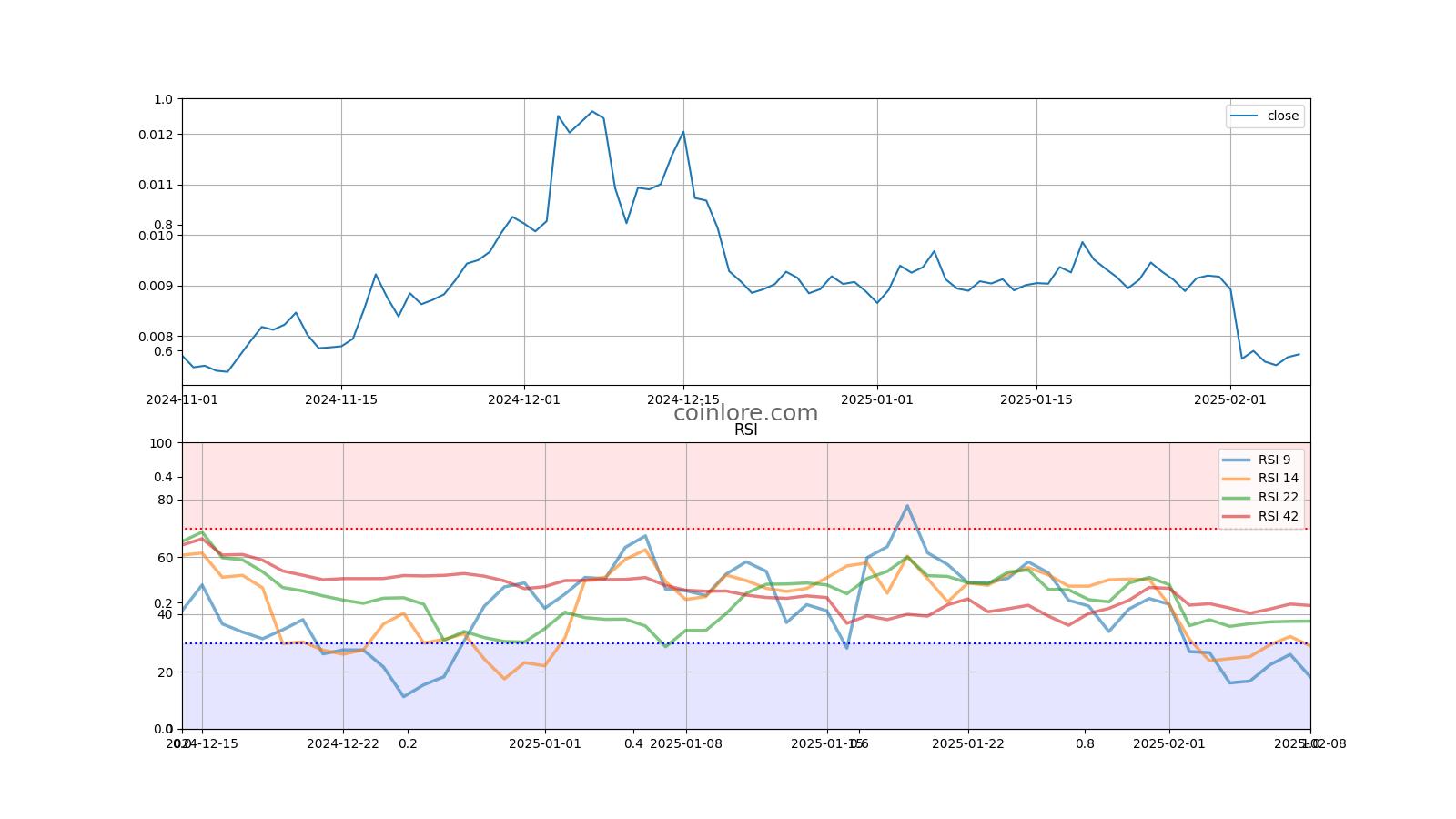 MAP Protocol RSI indicator