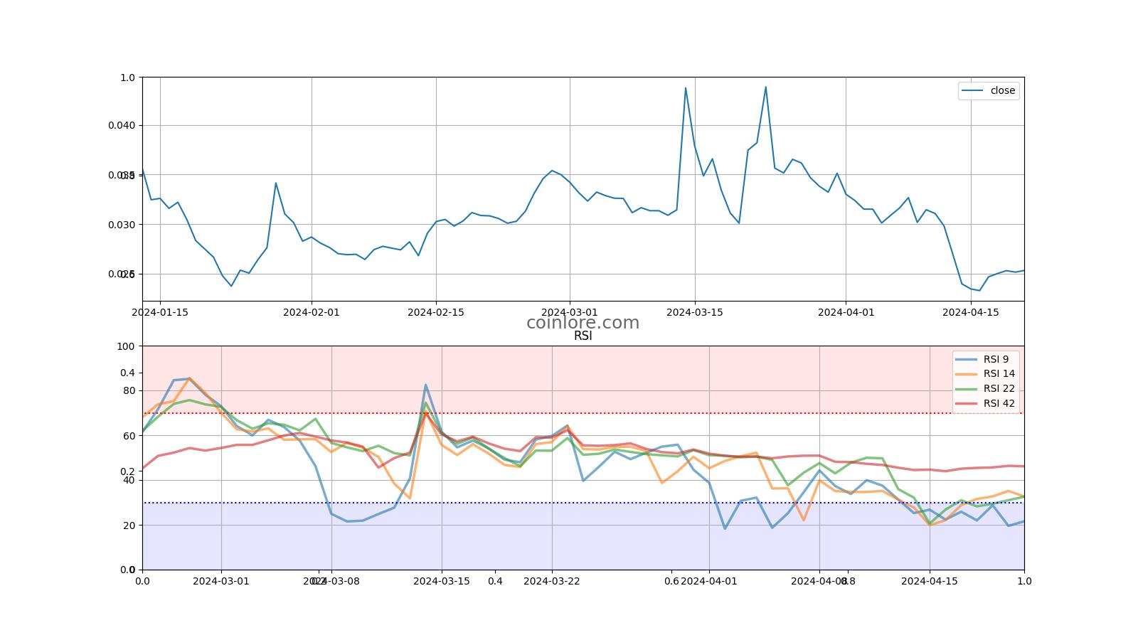 MAP Protocol RSI indicator
