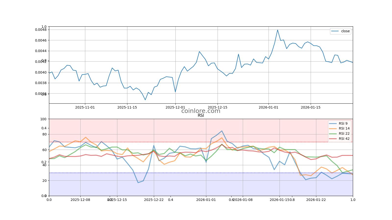 MAP Protocol RSI indicator
