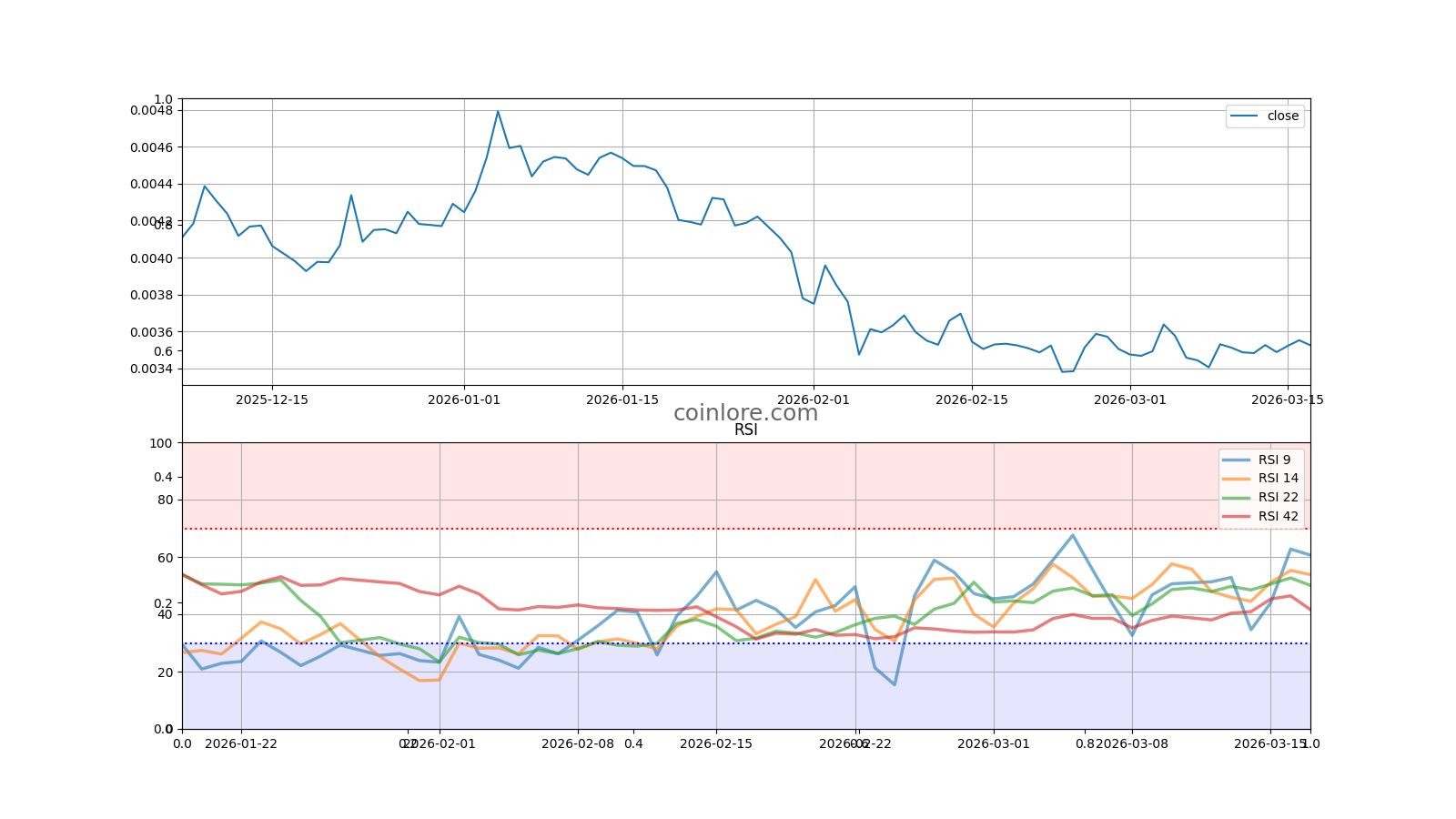 MAP Protocol RSI indicator