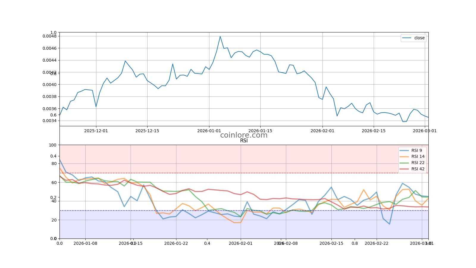 MAP Protocol RSI indicator