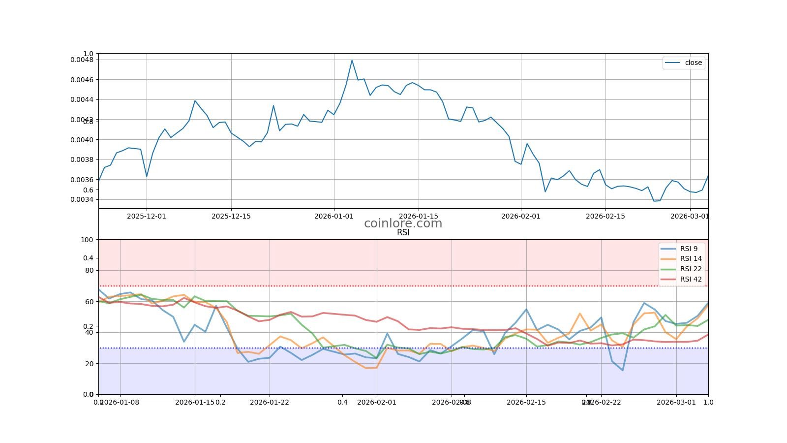 MAP Protocol RSI indicator
