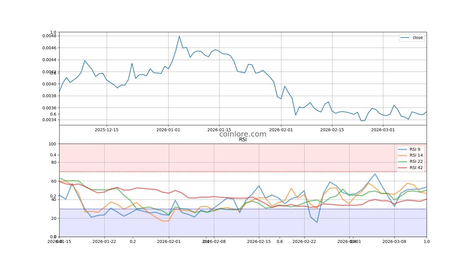 MAP Protocol RSI indicator