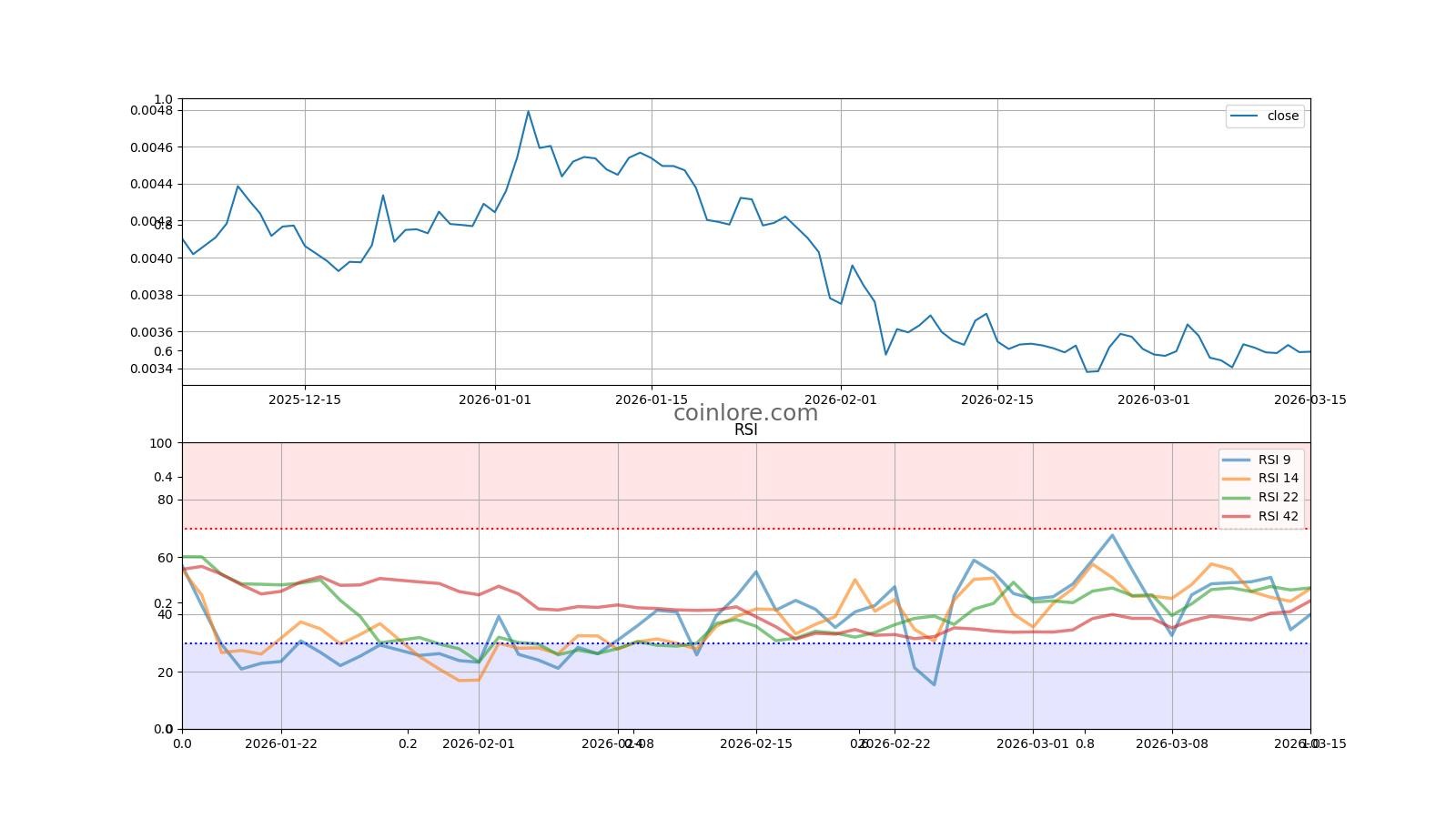 MAP Protocol RSI indicator