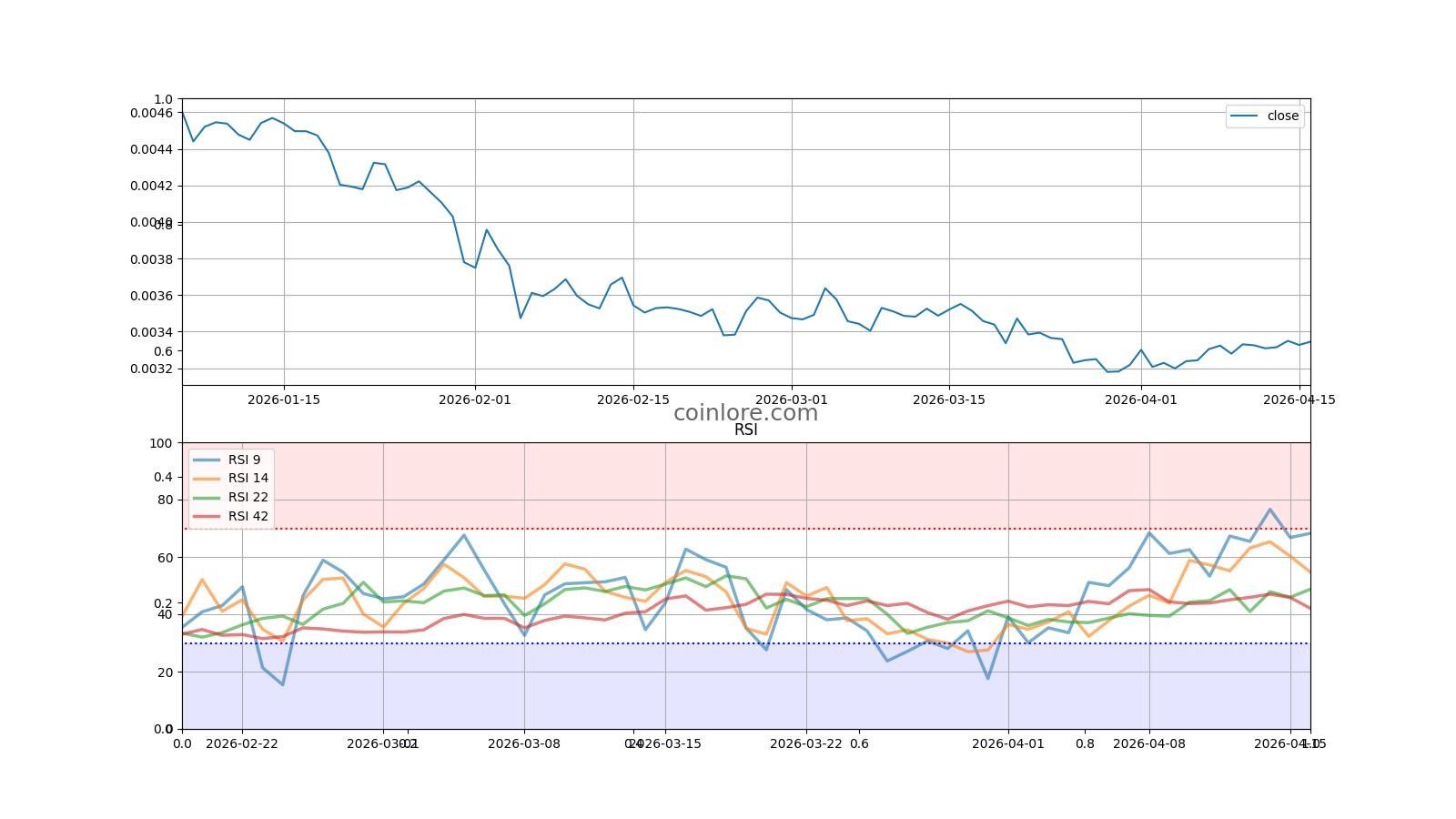 MAP Protocol RSI indicator