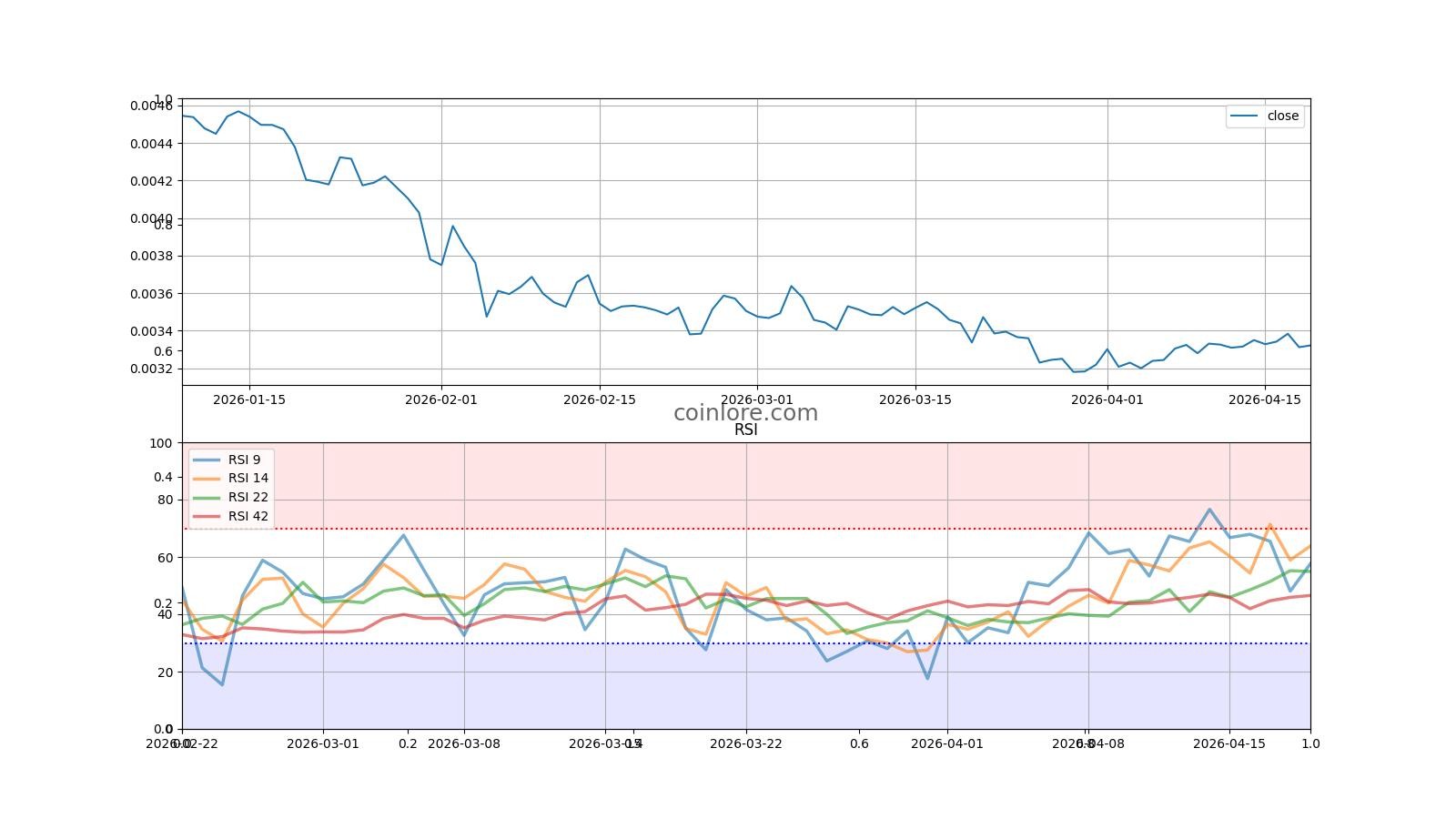 MAP Protocol RSI indicator
