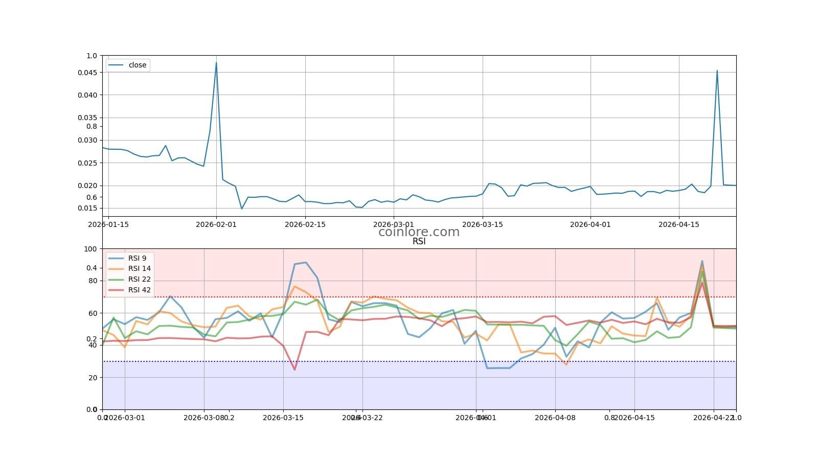 MapCoin RSI indicator