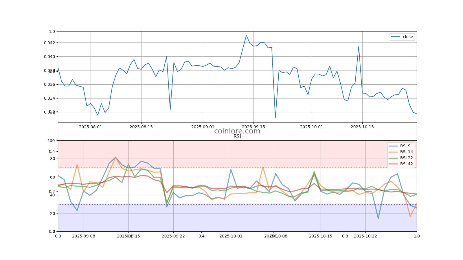 MapCoin RSI indicator