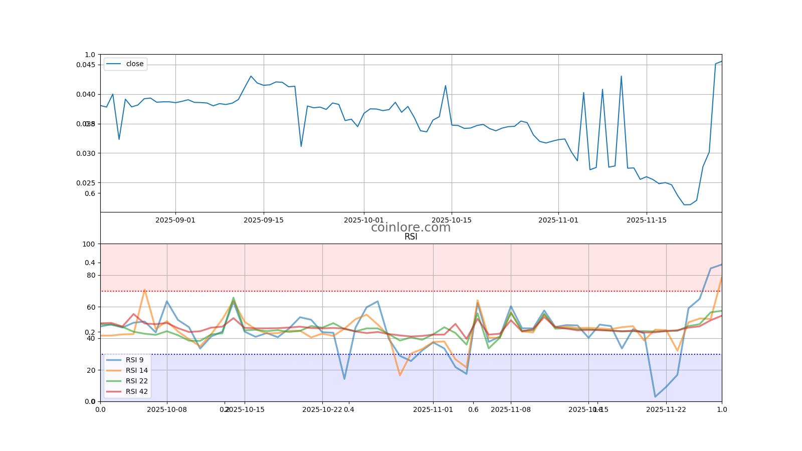 MapCoin RSI indicator
