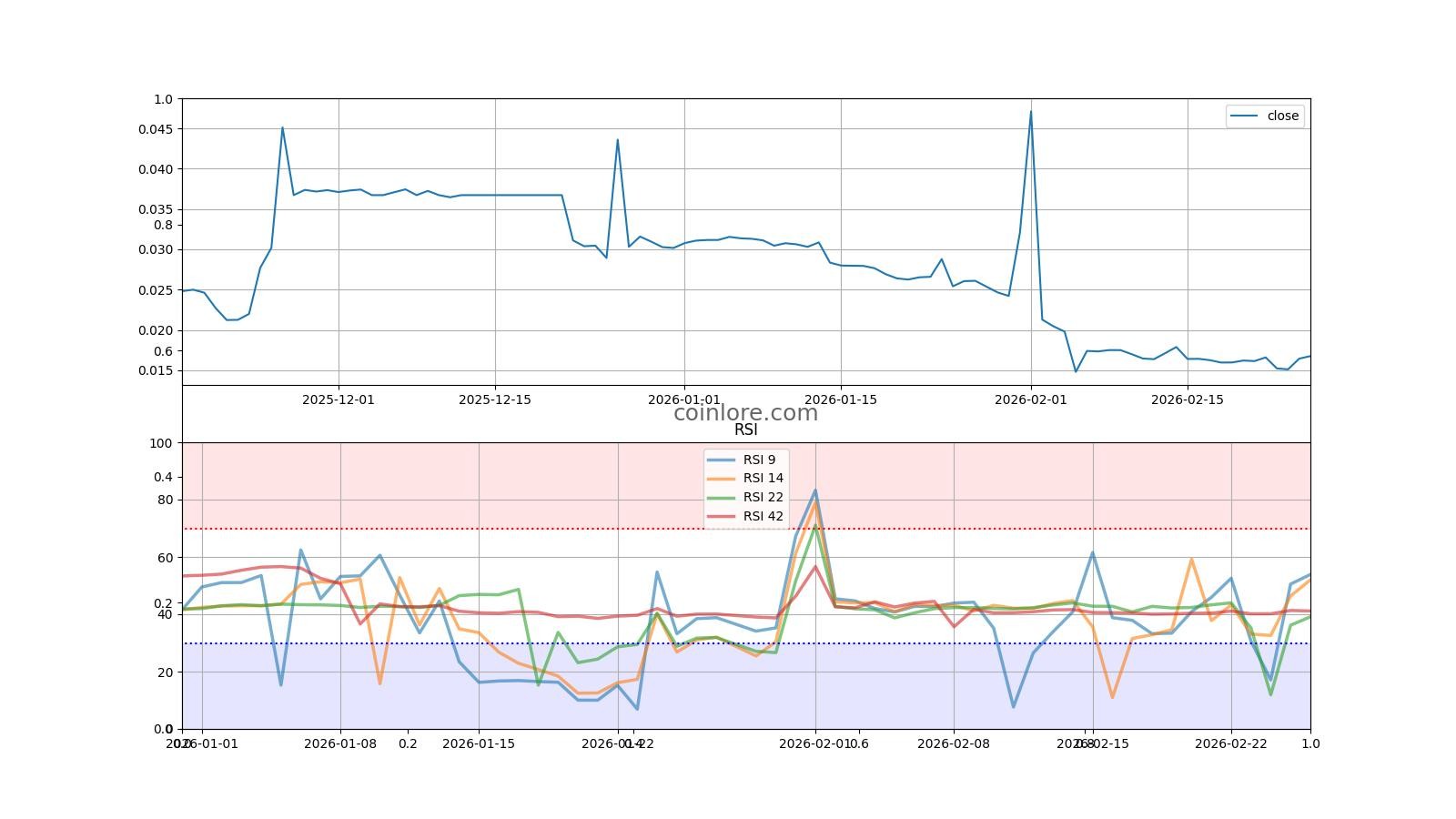 MapCoin RSI indicator