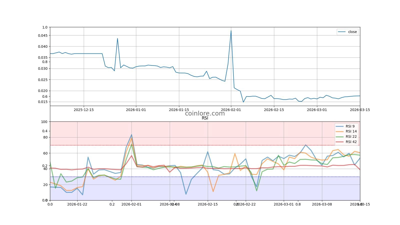 MapCoin RSI indicator
