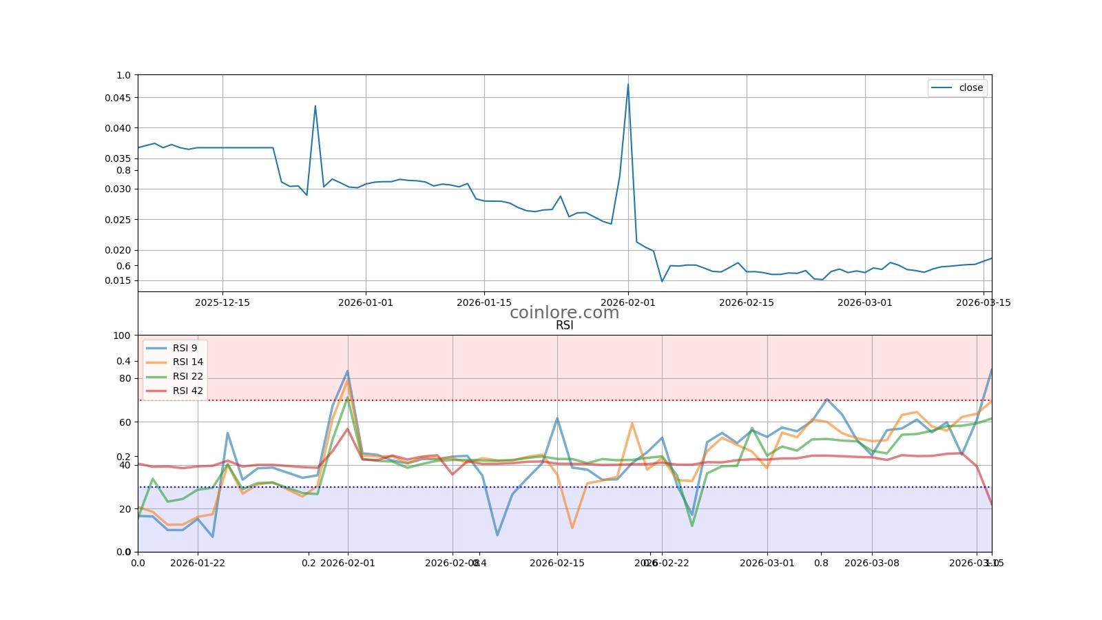 MapCoin RSI indicator