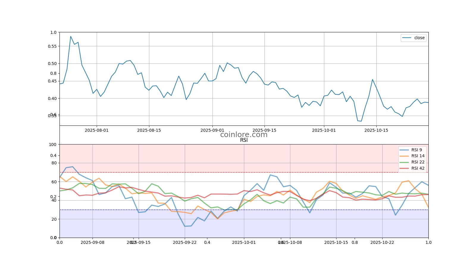Maple Finance RSI indicator