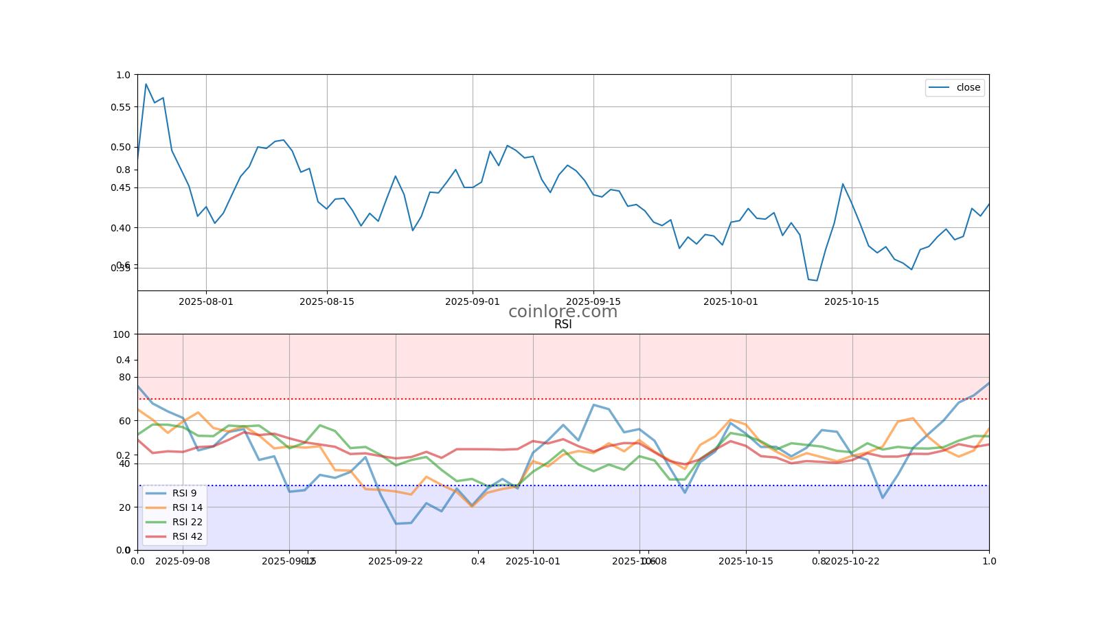 Maple Finance RSI indicator
