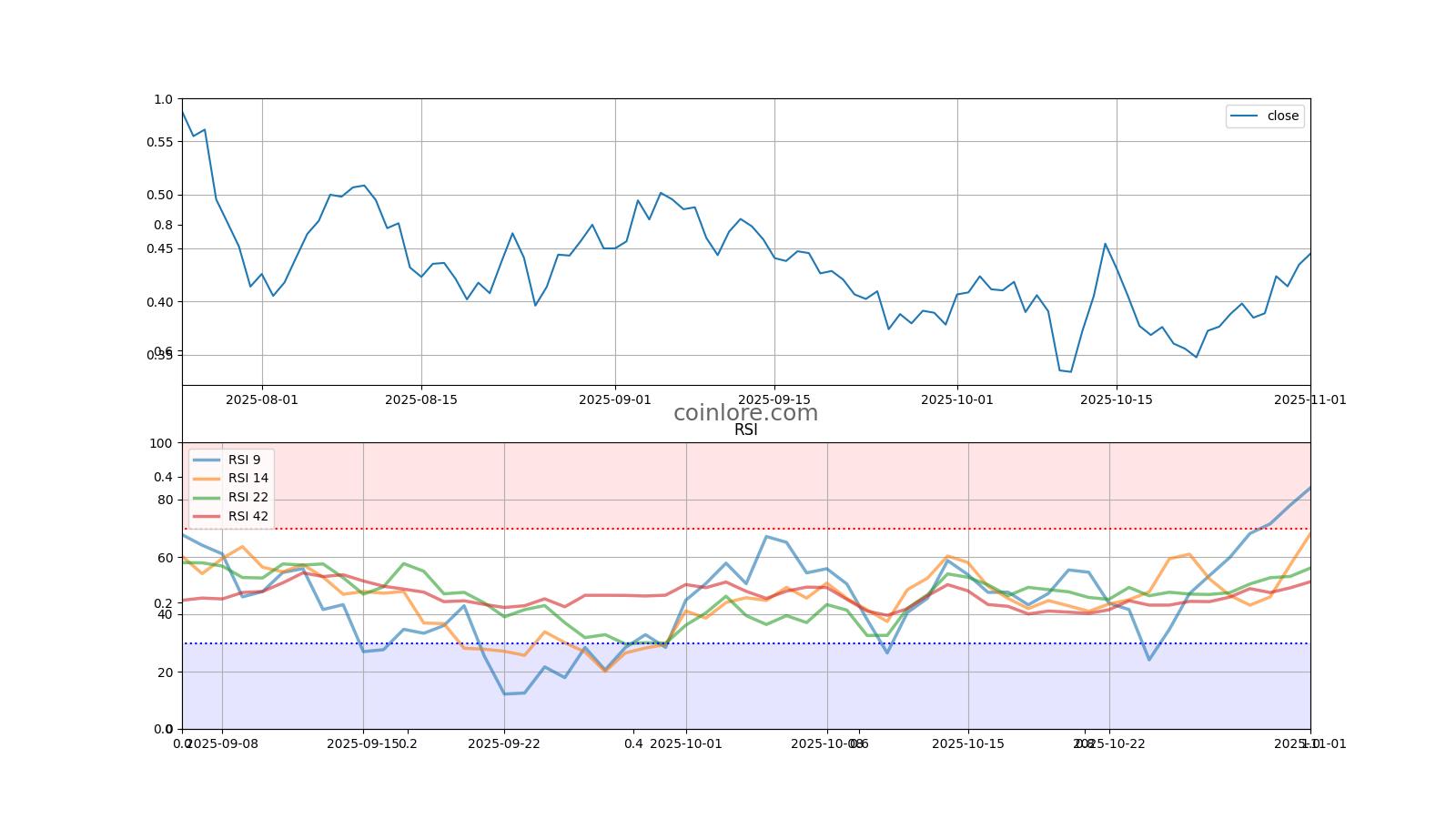 Maple Finance RSI indicator