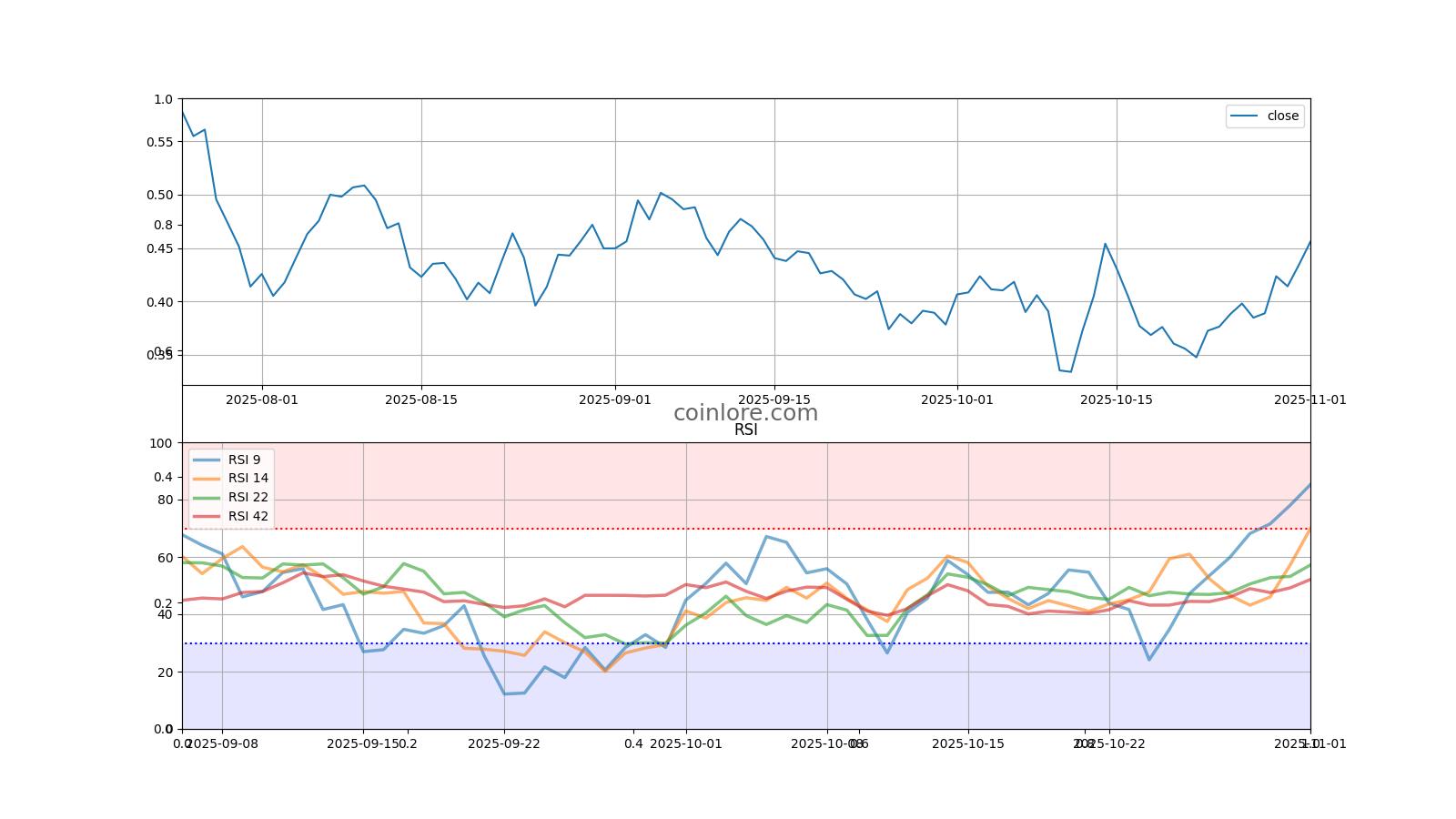 Maple Finance RSI indicator
