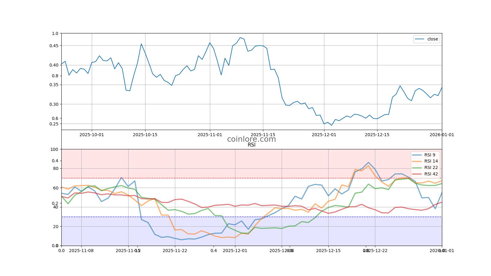 Maple Finance RSI indicator
