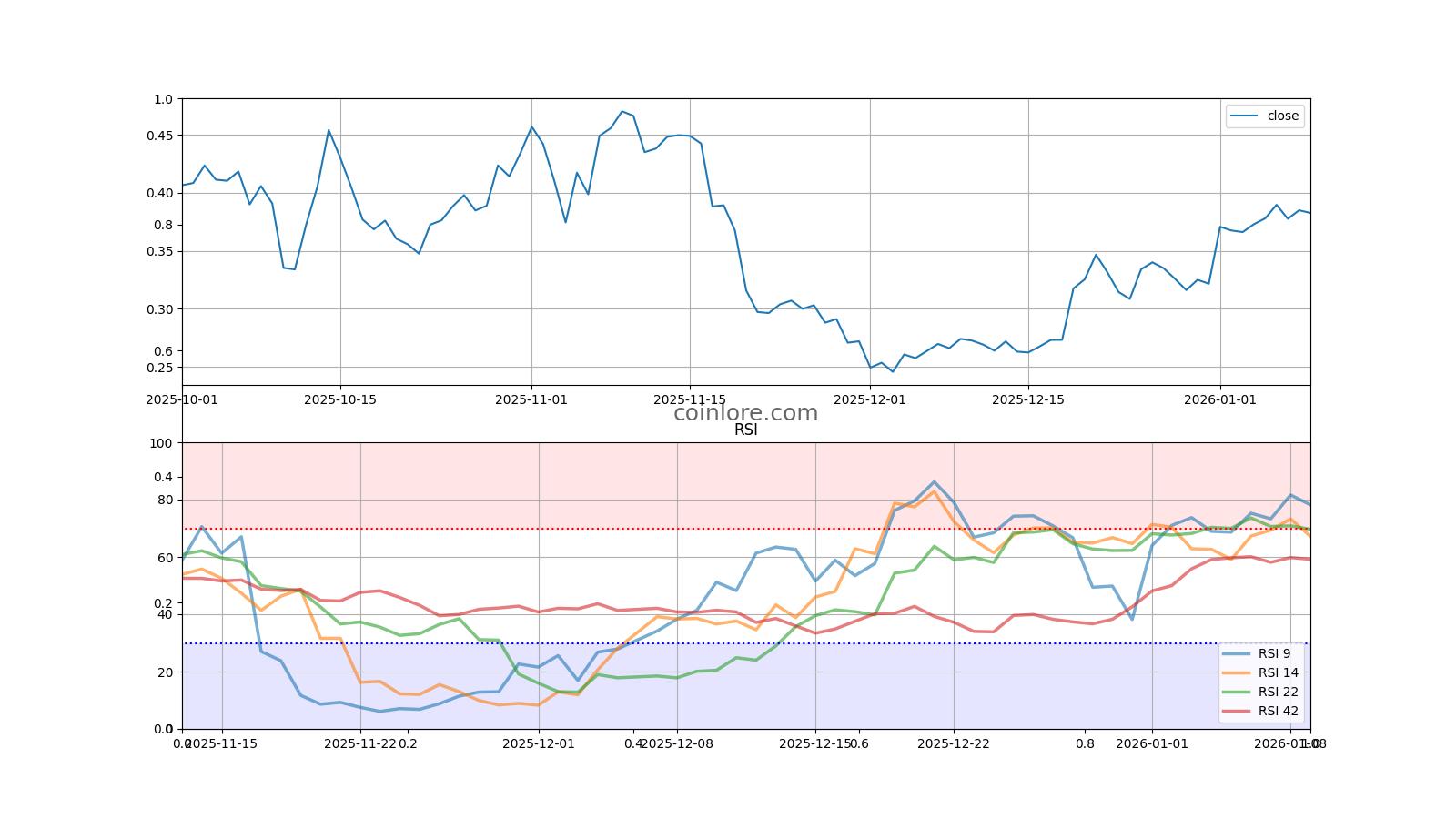 Maple Finance RSI indicator