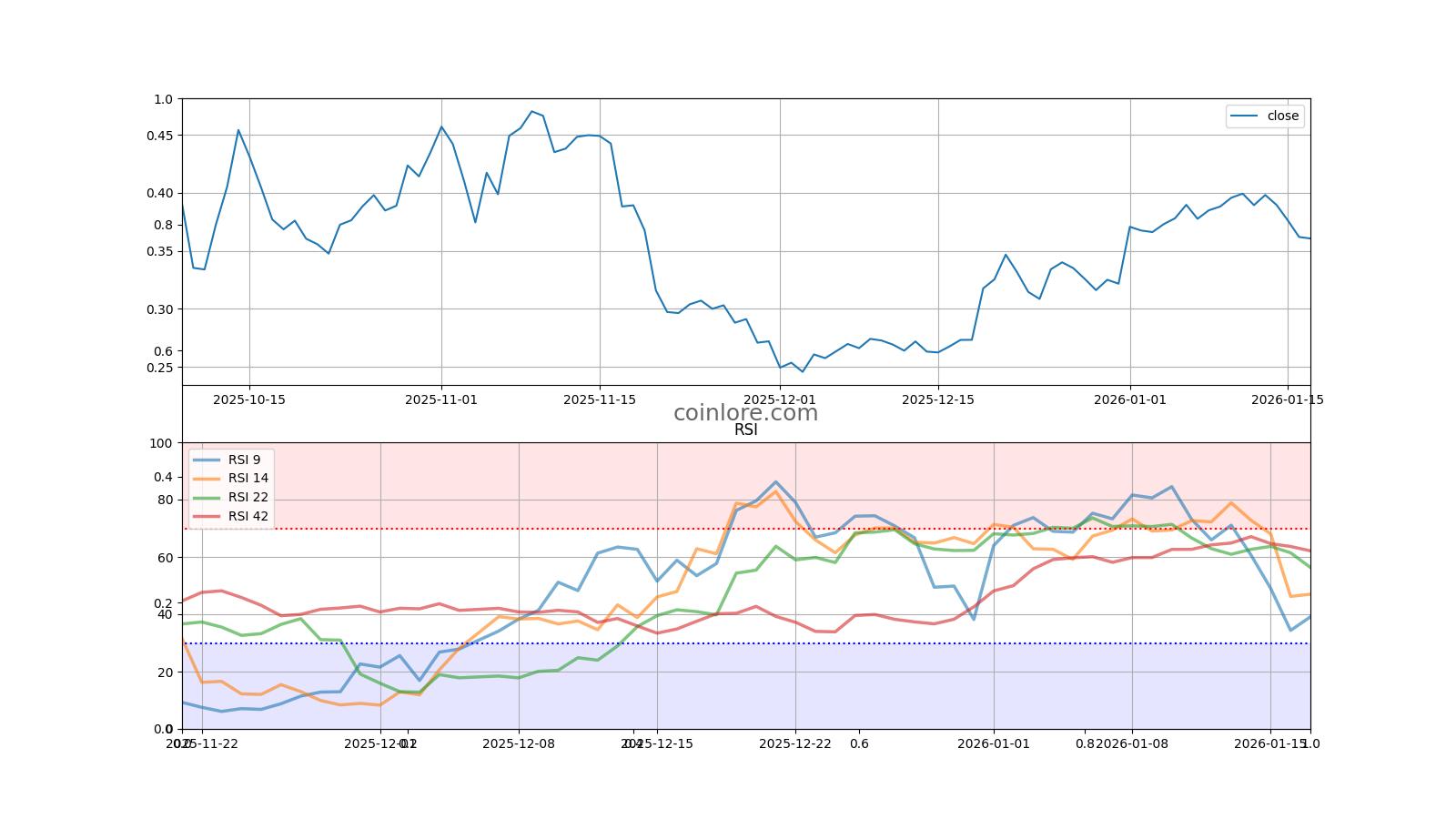 Maple Finance RSI indicator