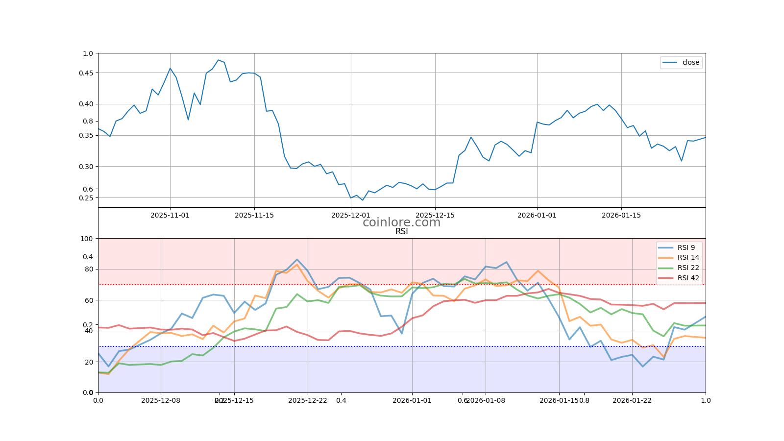 Maple Finance RSI indicator