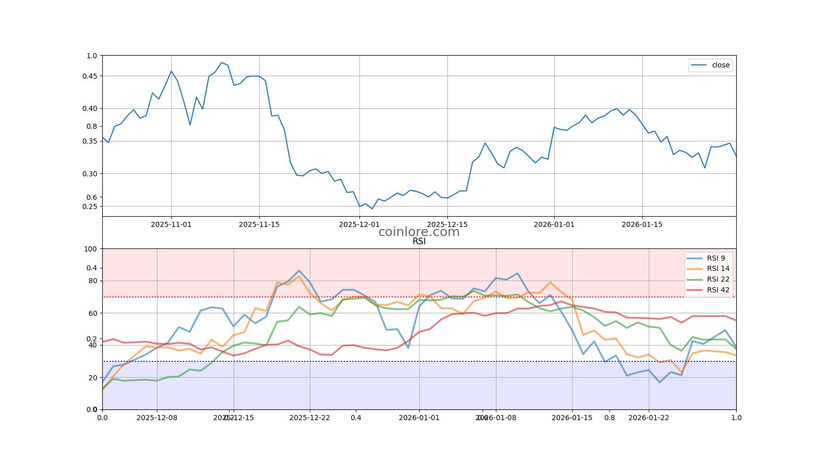 Maple Finance RSI indicator