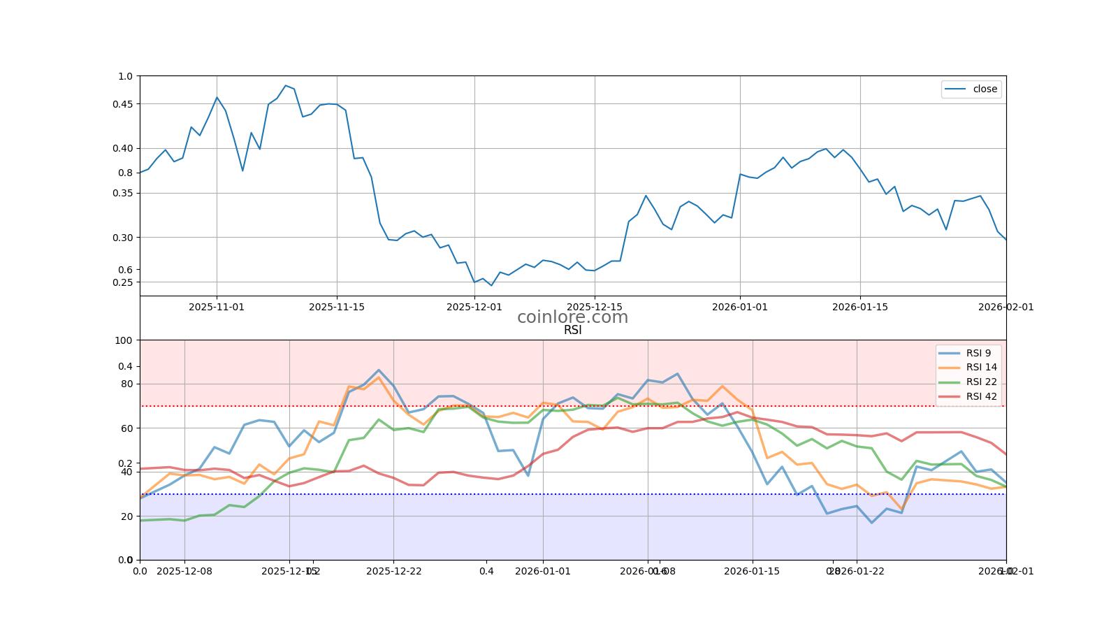Maple Finance RSI indicator