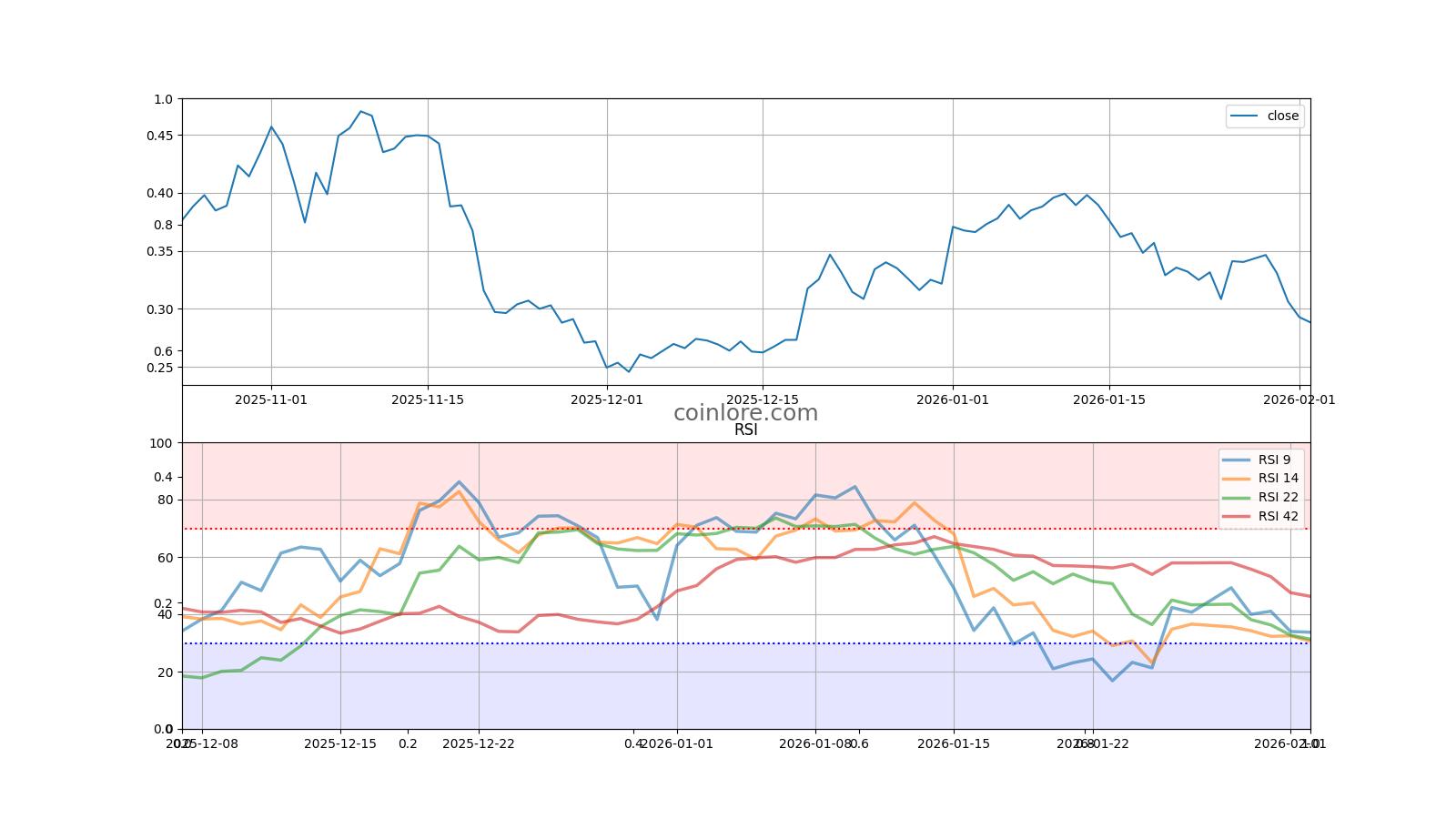 Maple Finance RSI indicator