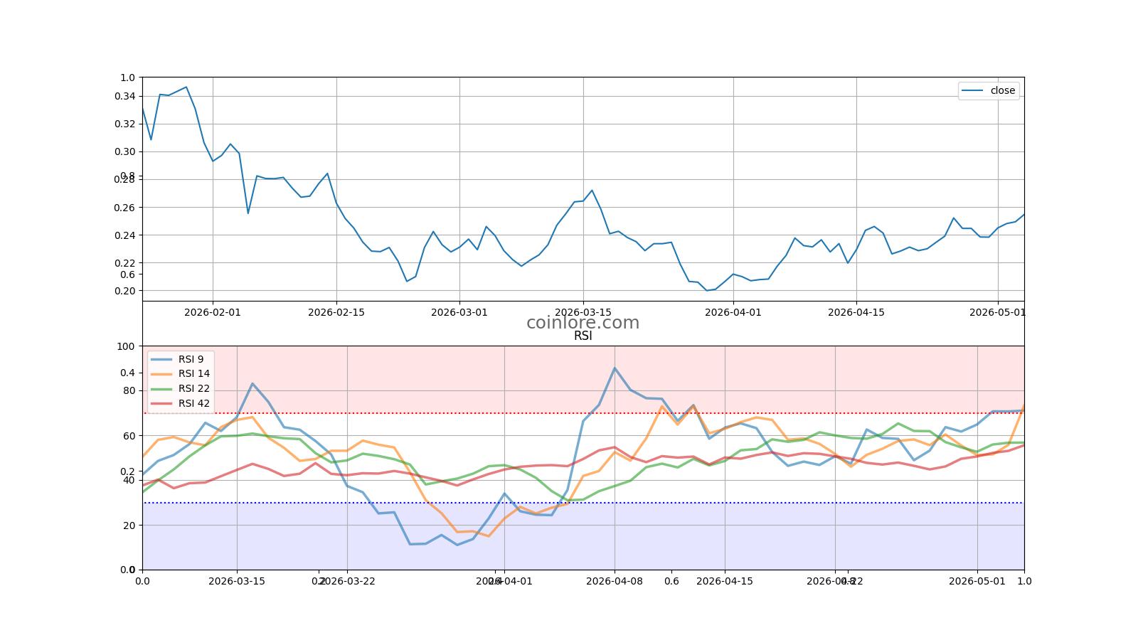 Maple Finance RSI indicator
