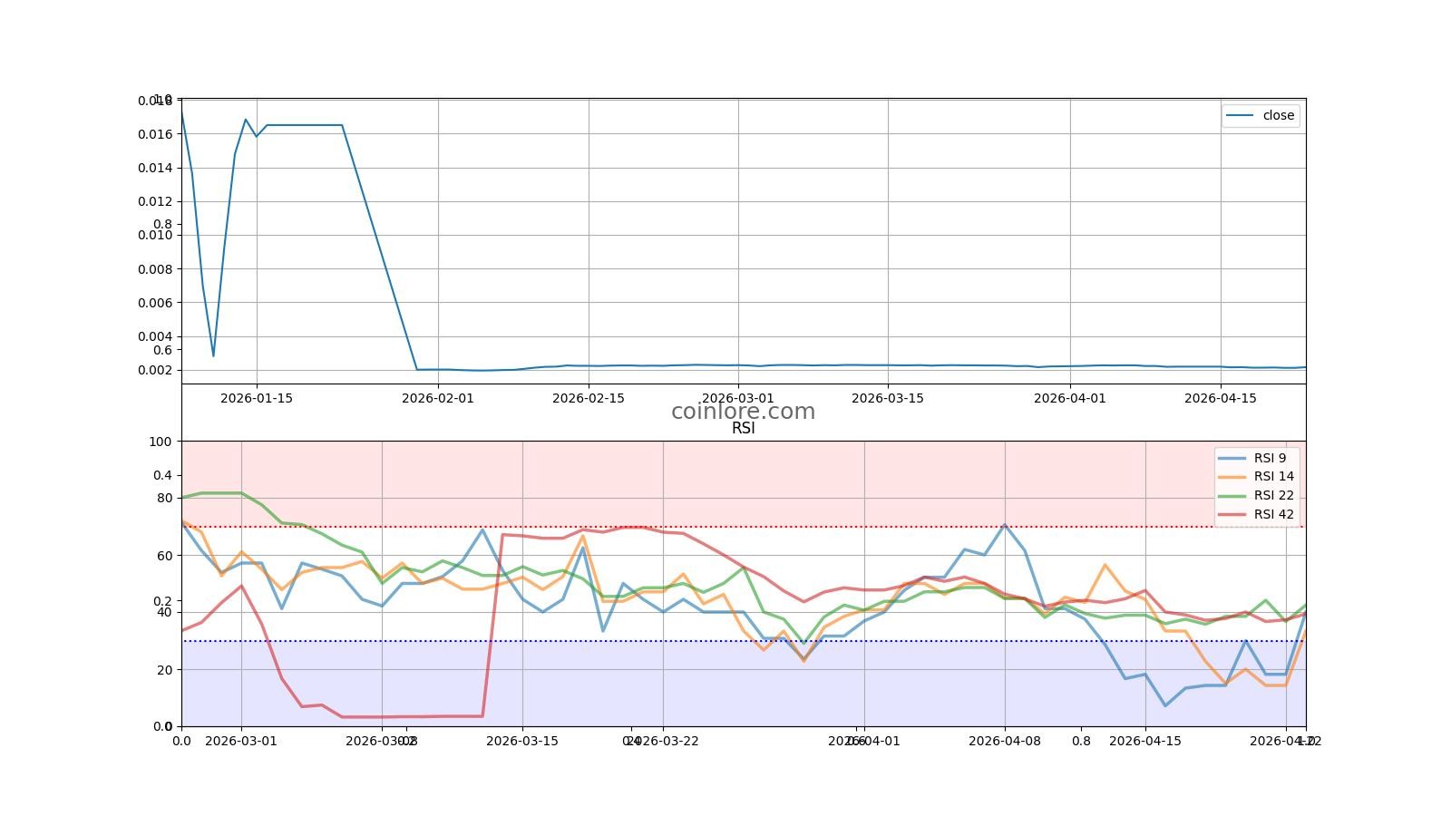 MAP Protocol RSI indicator