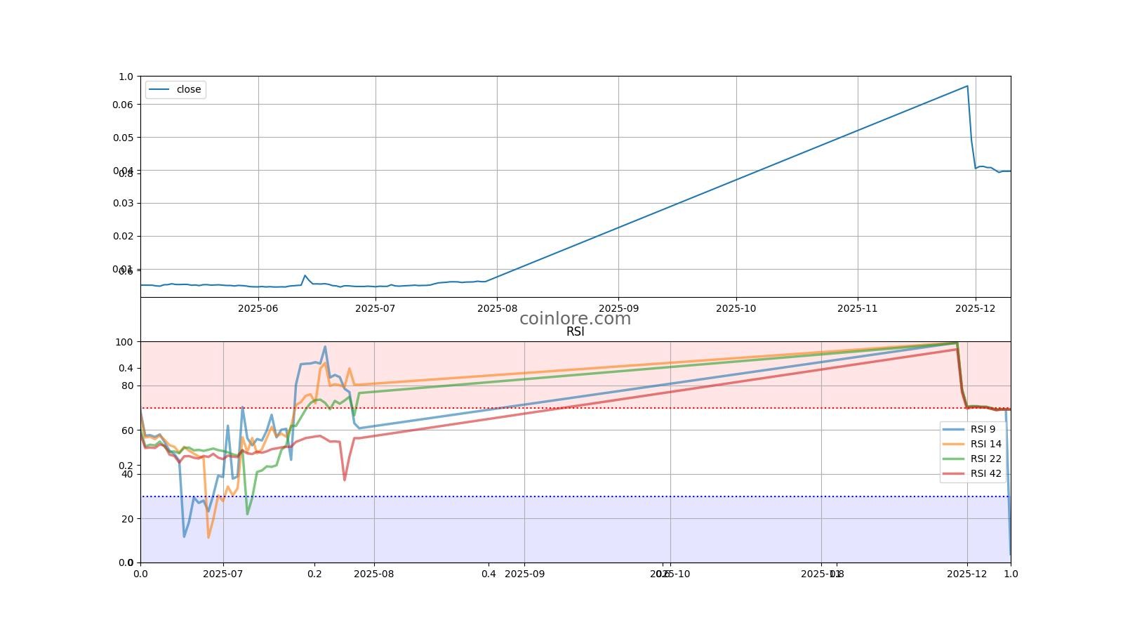 MAP Protocol RSI indicator